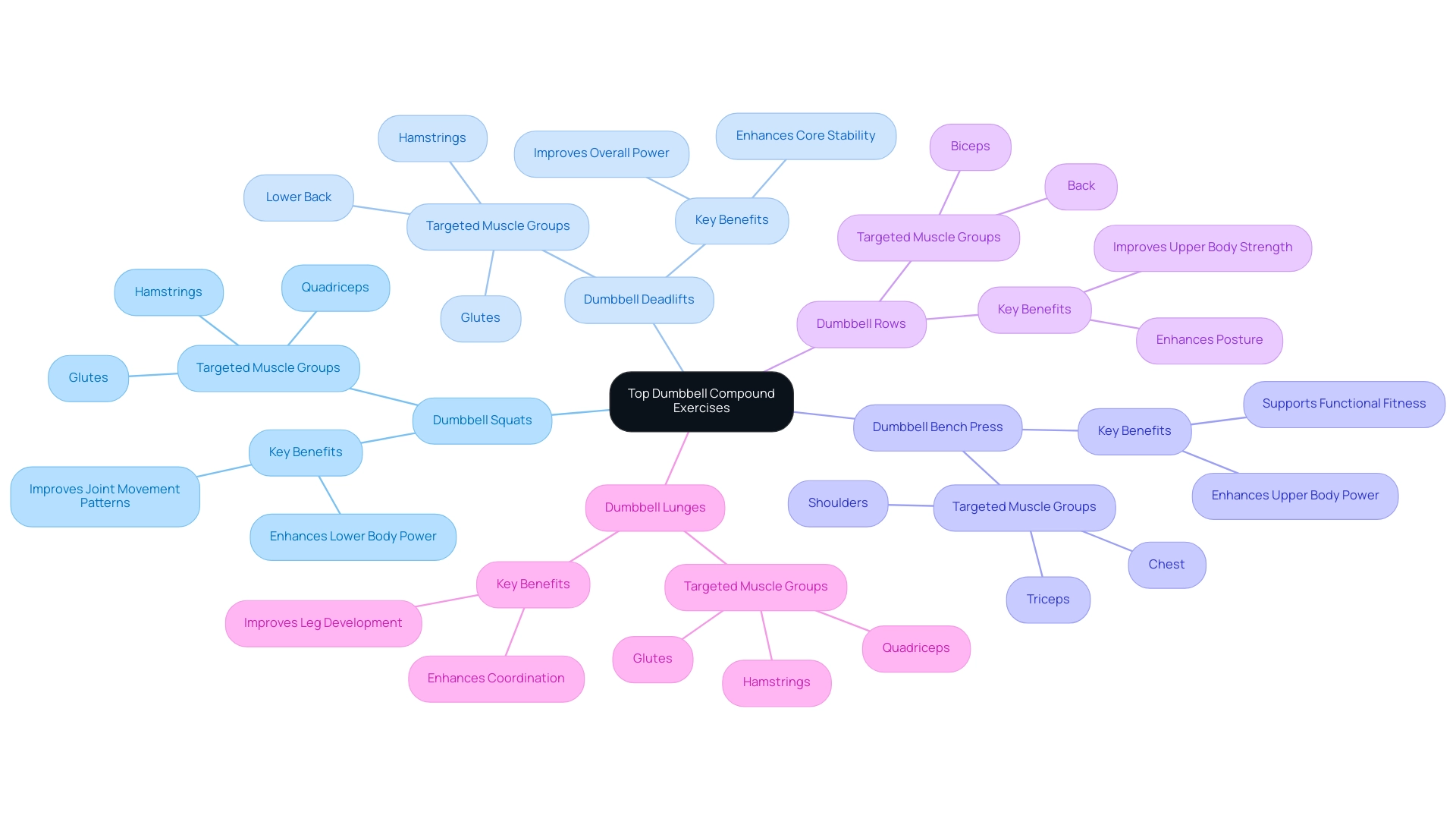 The central node represents the overall topic, with branches showing individual exercises and their associated benefits and targeted muscle groups.