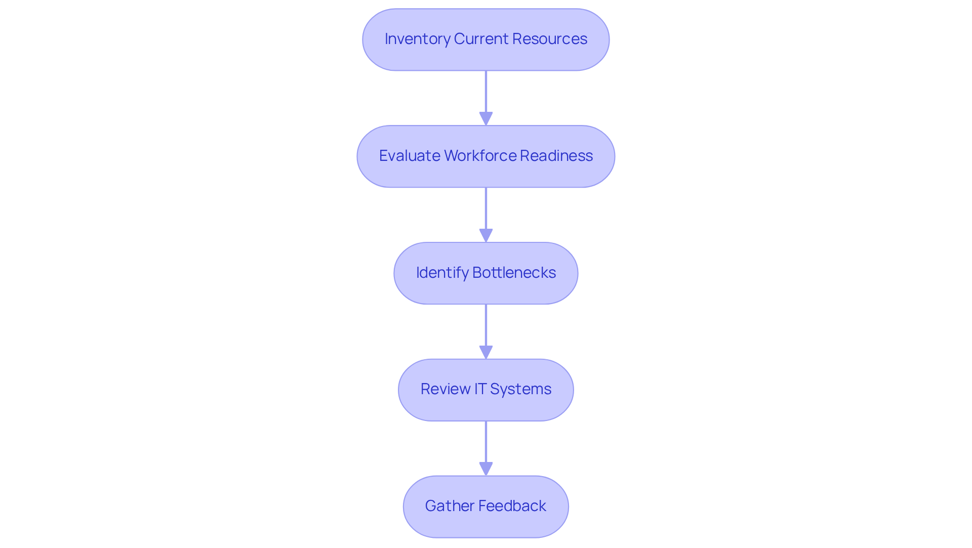 Each box represents a critical step in evaluating your operations. Follow the arrows to see how each part connects to the next, helping you understand the full process of assessing your capabilities. Each box represents a critical step in evaluating your operations. Follow the arrows to see how each part connects to the next, helping you understand the full process of assessing your capabilities.