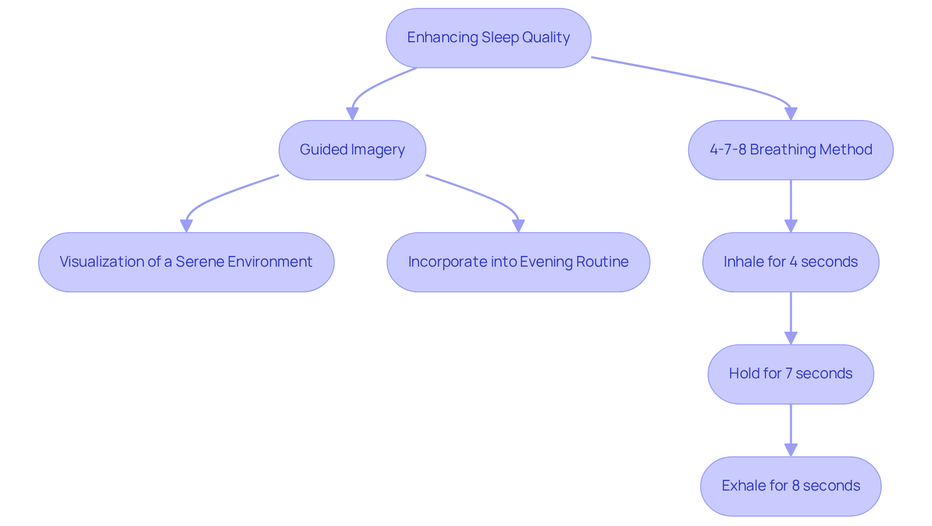 This flowchart guides you through the process of improving your sleep. Start with the main goal of enhancing sleep quality, then follow the arrows to see the techniques you can use, like guided imagery and the 4-7-8 breathing method. Each step shows how to implement these techniques for a better night's sleep.