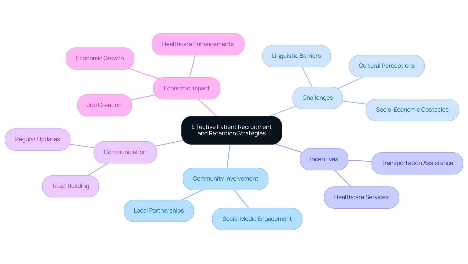 The central node represents the overall theme, while branches show key strategies and their subcategories.