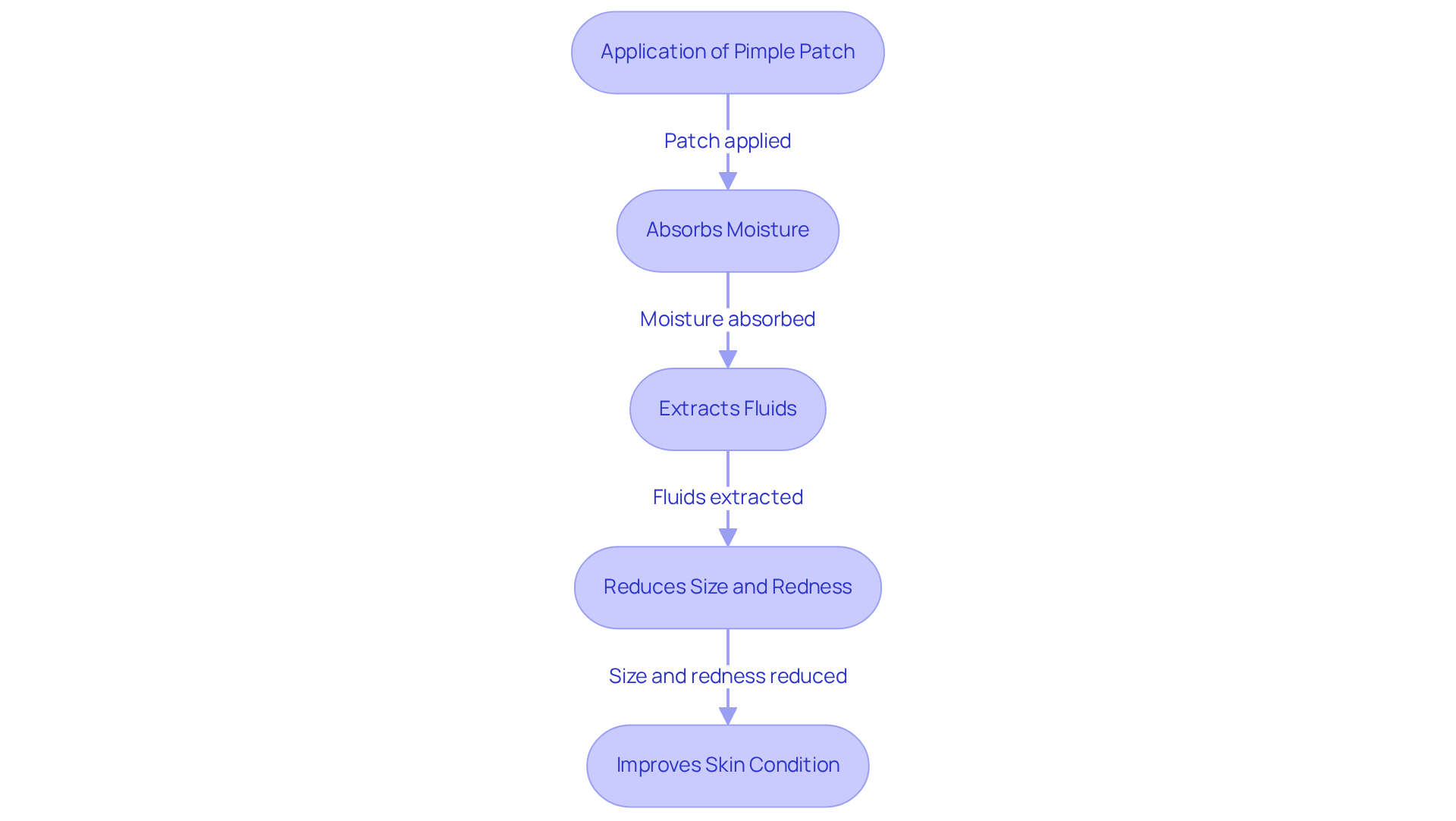 Follow the arrows to see how applying a pimple patch leads to healing. Each step shows what happens next, from absorbing moisture to improving your skin's appearance. Follow the arrows to see how applying a pimple patch leads to healing. Each step shows what happens next, from absorbing moisture to improving your skin's appearance.