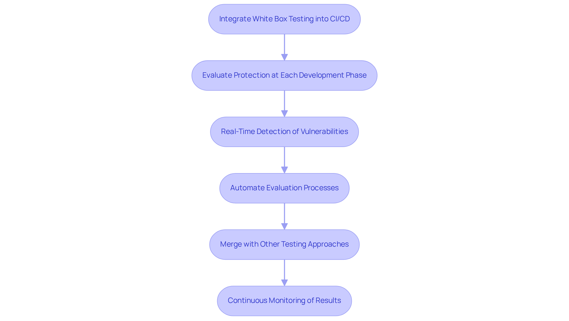 Each box represents a step in the integration process. Follow the arrows to see how each step connects to the next, illustrating the flow of actions that enhance software security and compliance.
