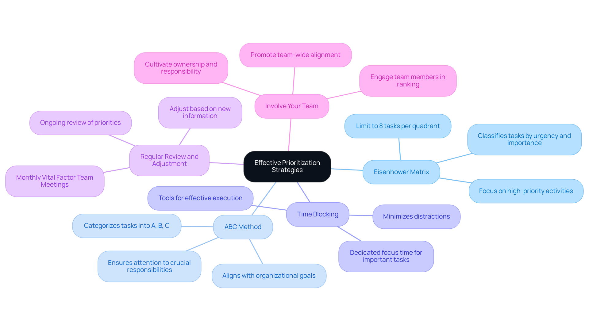 This mindmap starts with the main idea of prioritization strategies at the center. Each branch represents a different method, and the sub-branches provide additional details about how to implement each strategy. The colors help differentiate the methods, making it easier to follow and understand. This mindmap starts with the main idea of prioritization strategies at the center. Each branch represents a different method, and the sub-branches provide additional details about how to implement each strategy. The colors help differentiate the methods, making it easier to follow and understand.