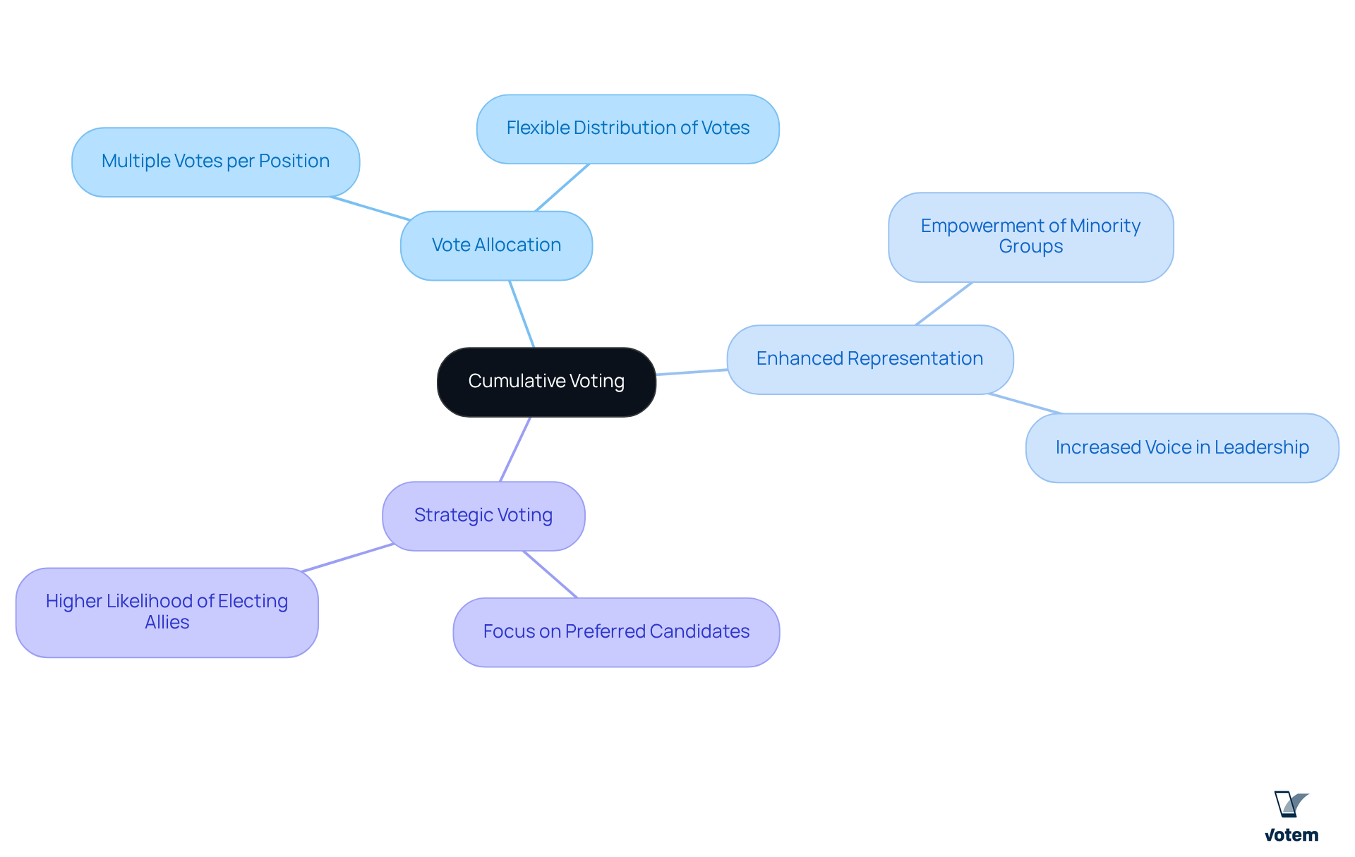 The center shows the main concept of cumulative voting, and the branches illustrate key principles that explain how it works and why it's beneficial. Each principle is connected to the main idea, showcasing how they relate. The center shows the main concept of cumulative voting, and the branches illustrate key principles that explain how it works and why it's beneficial. Each principle is connected to the main idea, showcasing how they relate.