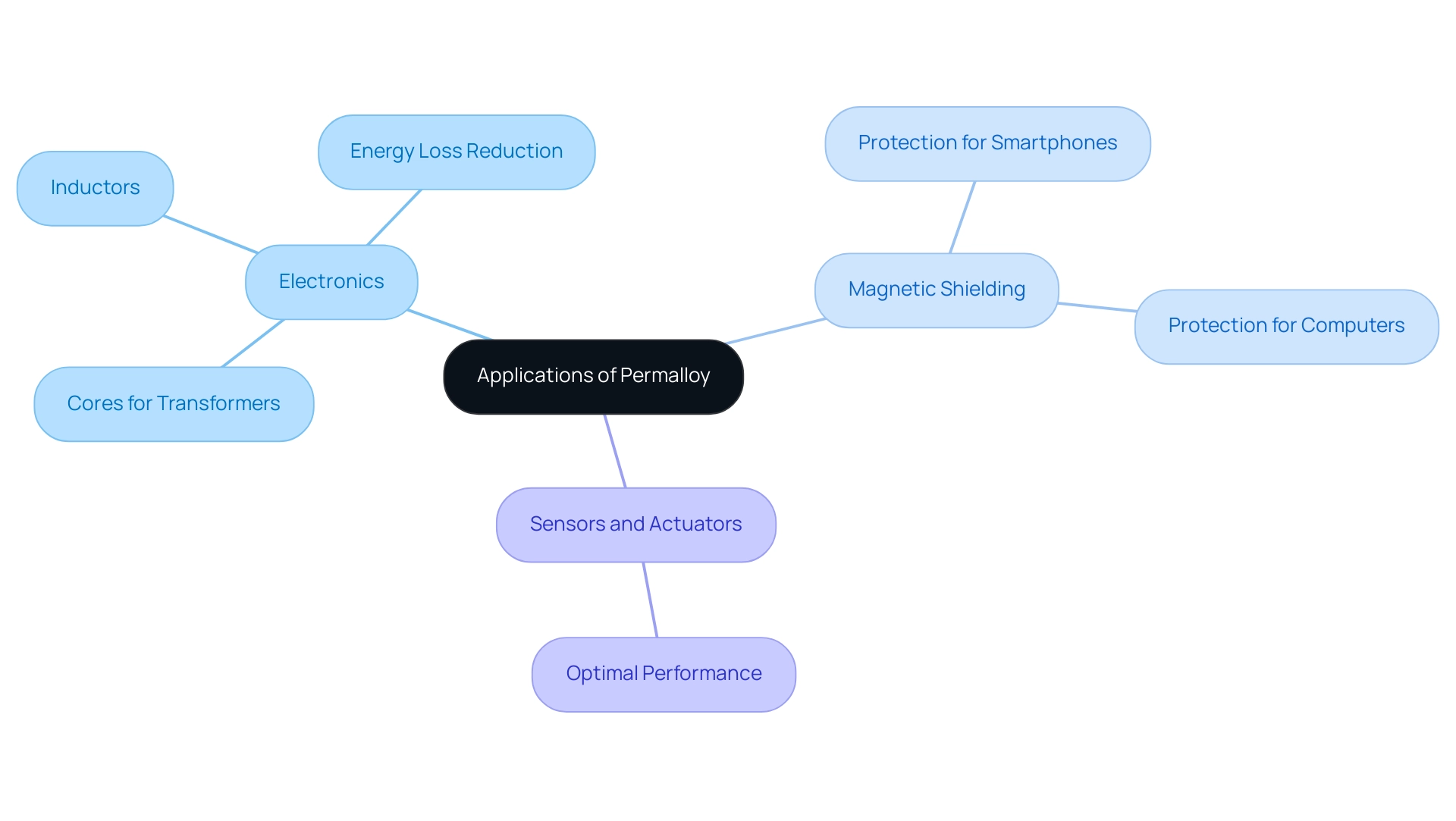 The central node represents the overall concept of permalloy applications, with branches illustrating specific sectors such as electronics, magnetic shielding, and sensors.