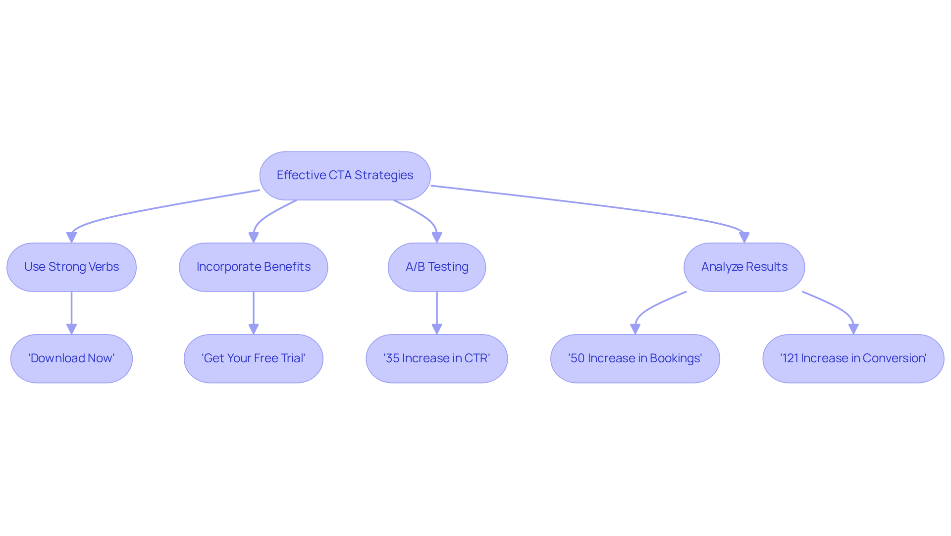 This flowchart outlines the steps to create engaging CTAs. Start with the main strategy, then follow the arrows to see how each action contributes to improving audience engagement and conversions. This flowchart outlines the steps to create engaging CTAs. Start with the main strategy, then follow the arrows to see how each action contributes to improving audience engagement and conversions.
