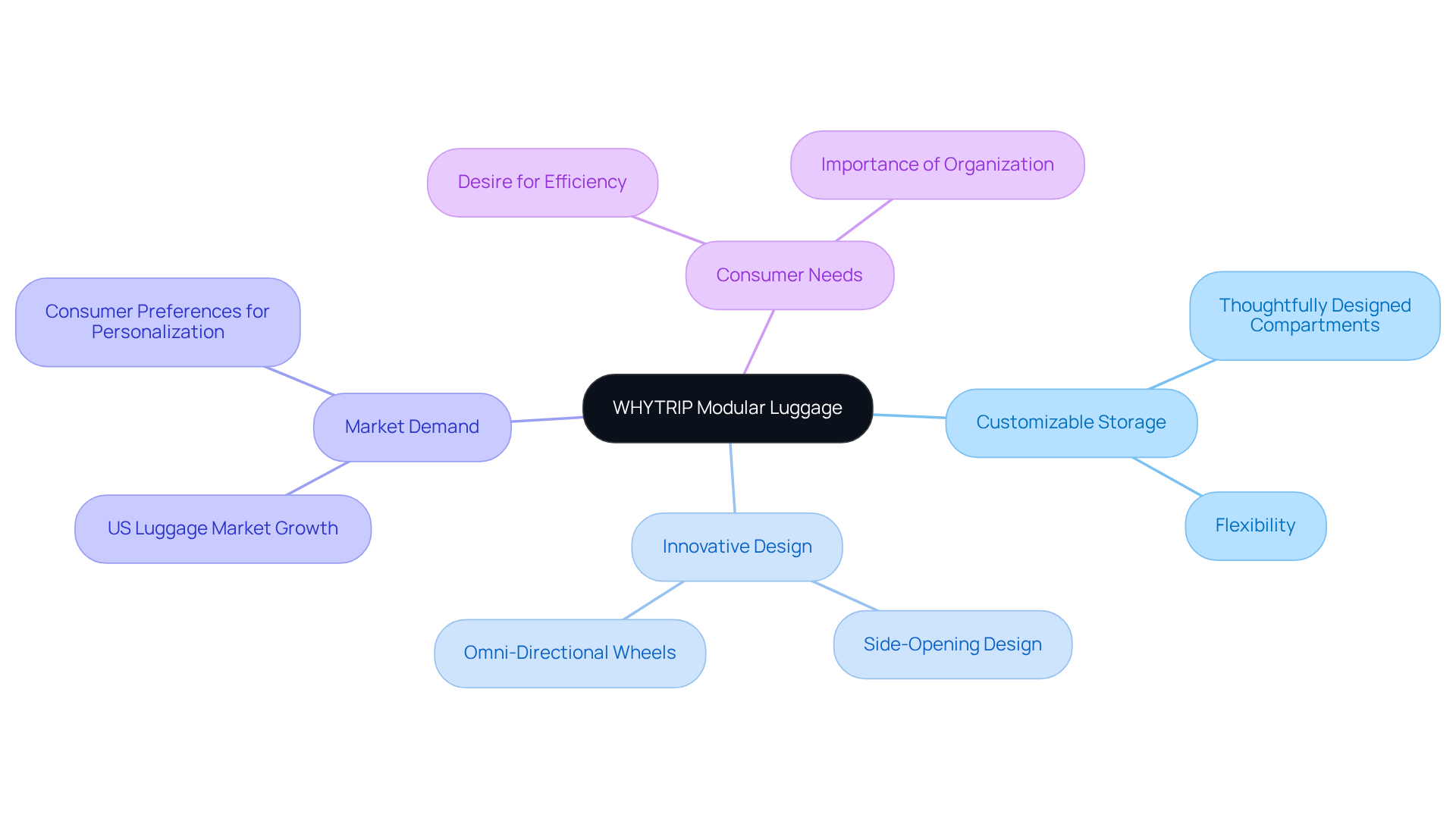 The central node represents the modular luggage concept, while branches show its features and benefits. Each color-coded branch helps you see how different aspects contribute to a better travel experience.