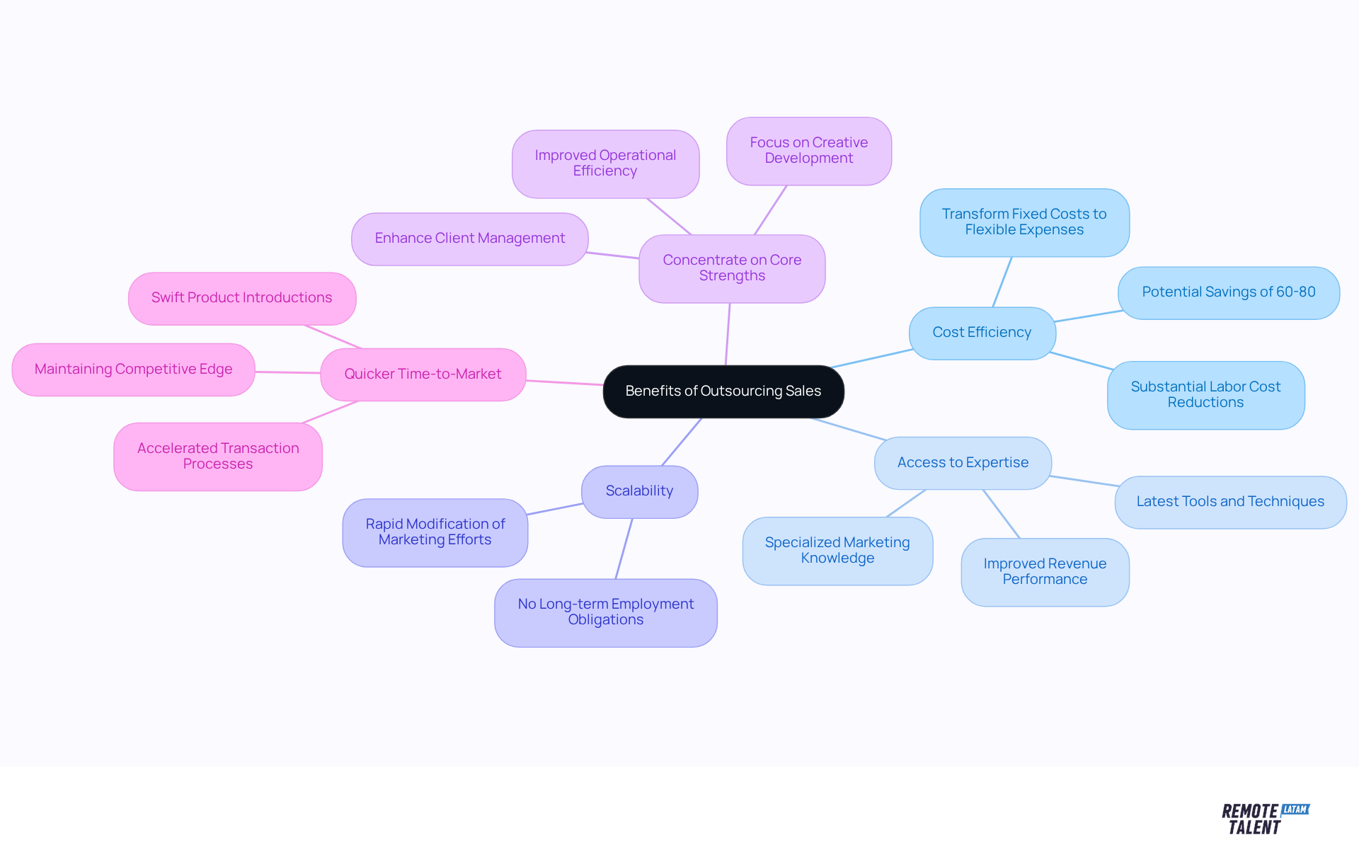 Understanding the Benefits of Outsourcing Sales for Marketing Agencies ...