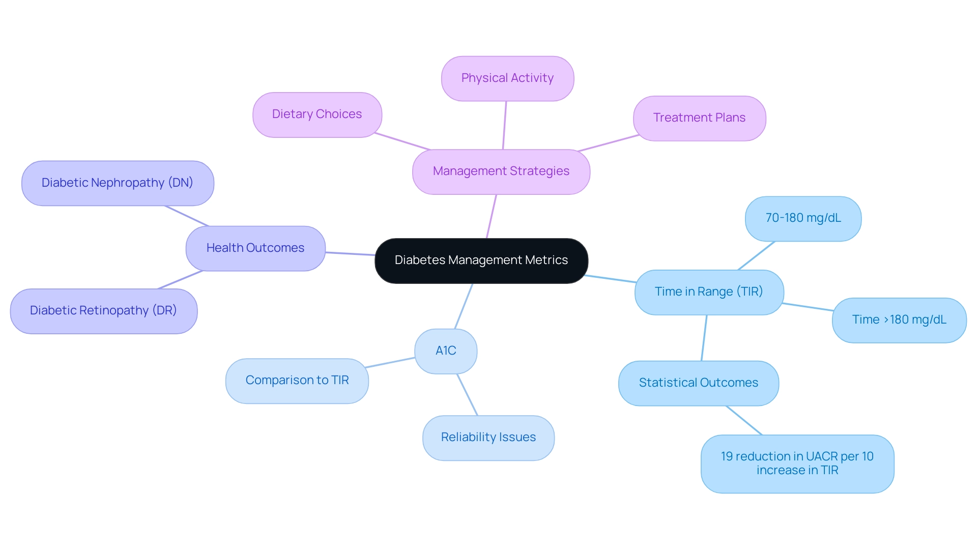 Each node represents critical components of diabetes management, with branches showing how metrics and strategies interconnect. Different colors denote categories like metrics, outcomes, and strategies.