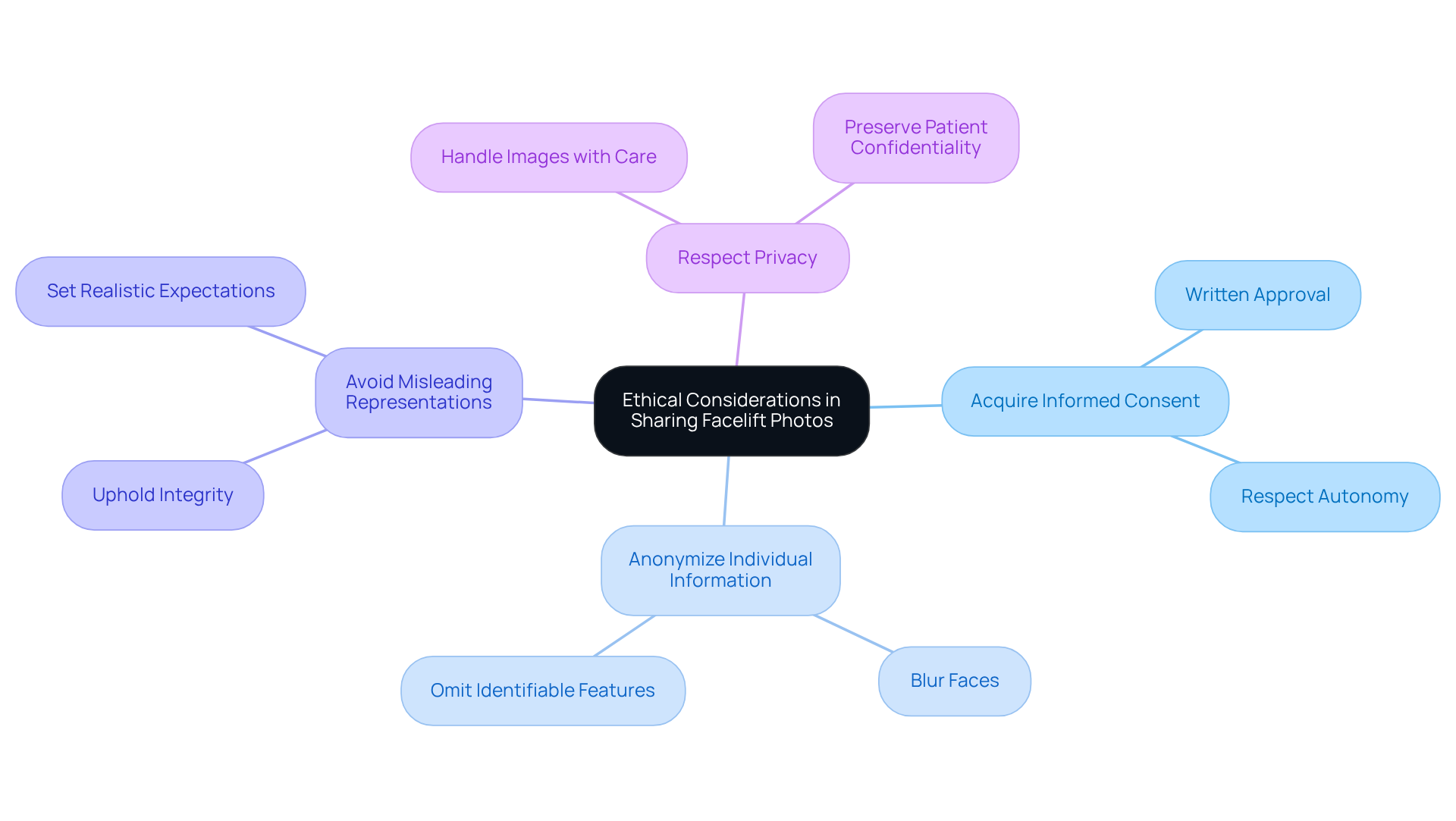 The center represents the main topic, while the branches show the key ethical points to consider. Each branch can be explored for more details, helping you understand the importance of each consideration in the context of sharing images.