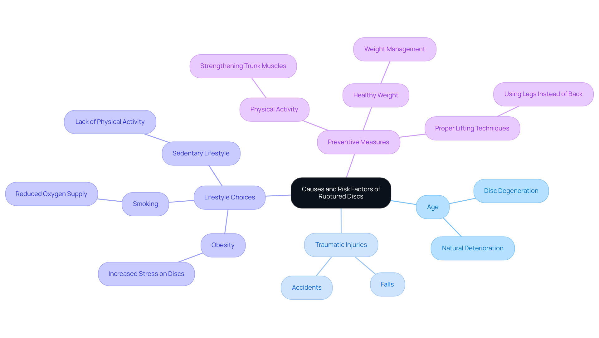 The central node represents the main topic, while the branches show different causes and risk factors. Each color-coded branch helps you easily identify categories and their specific elements. The central node represents the main topic, while the branches show different causes and risk factors. Each color-coded branch helps you easily identify categories and their specific elements.
