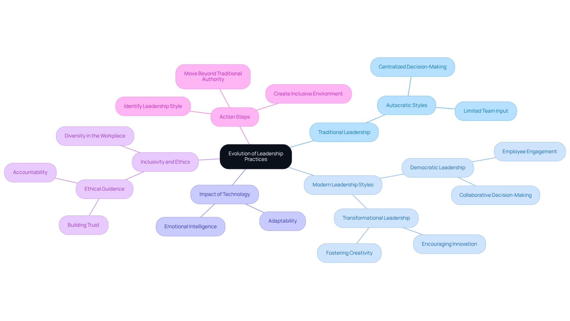 Start at the center with the main topic of leadership evolution. Follow the branches to explore traditional and modern styles, the influence of technology, and actionable steps for leaders. Each color represents a different aspect of leadership, making it easy to see how they connect.