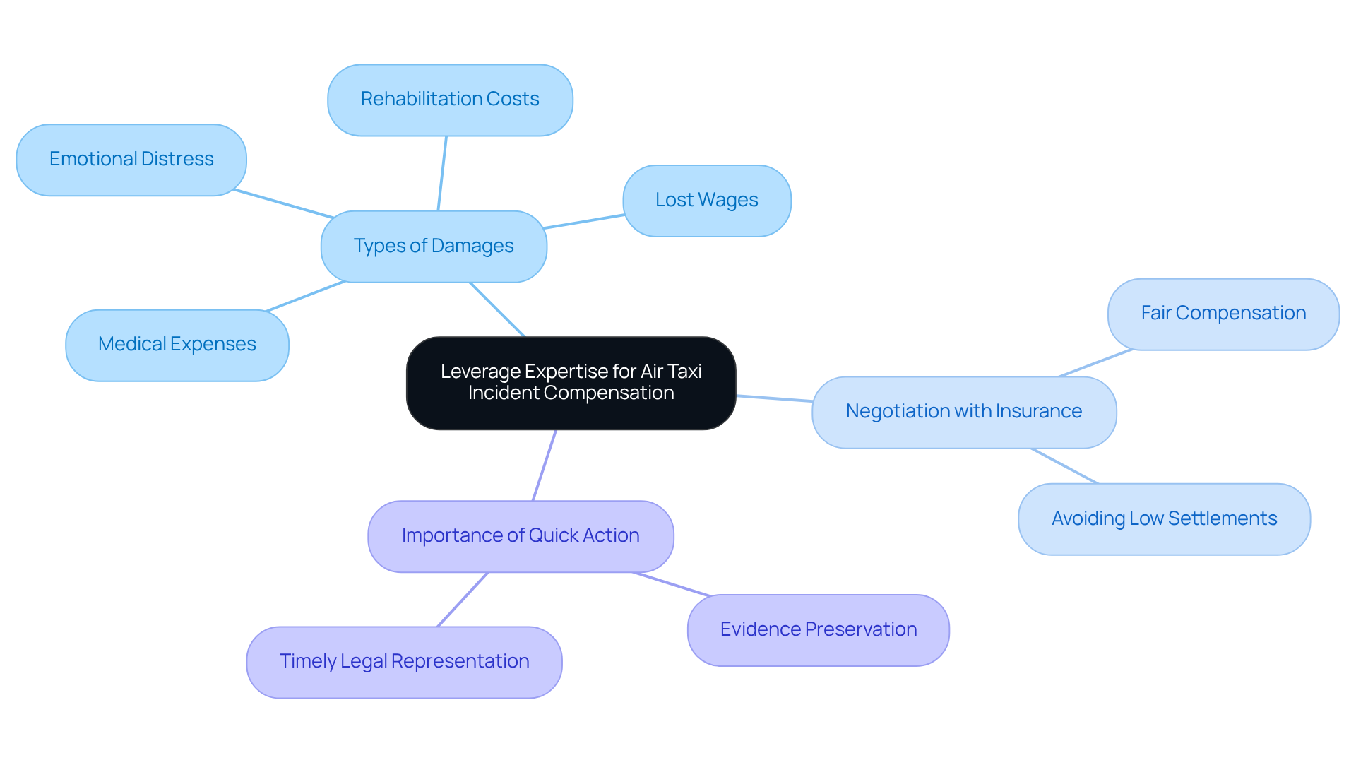 The center represents the main idea of leveraging legal expertise, while the branches show different aspects of compensation and the importance of timely legal representation. Each branch helps you understand how these elements connect to support victims.
