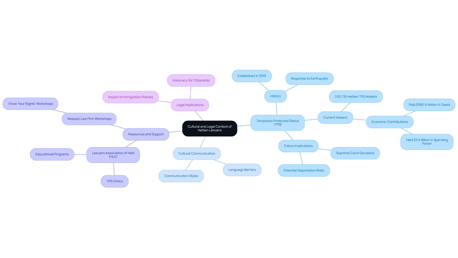 The central node represents the main theme, while the branches show related topics. Each color-coded branch helps you navigate through the complexities of TPS, cultural communication, and available resources, making it easier to understand how these elements connect.