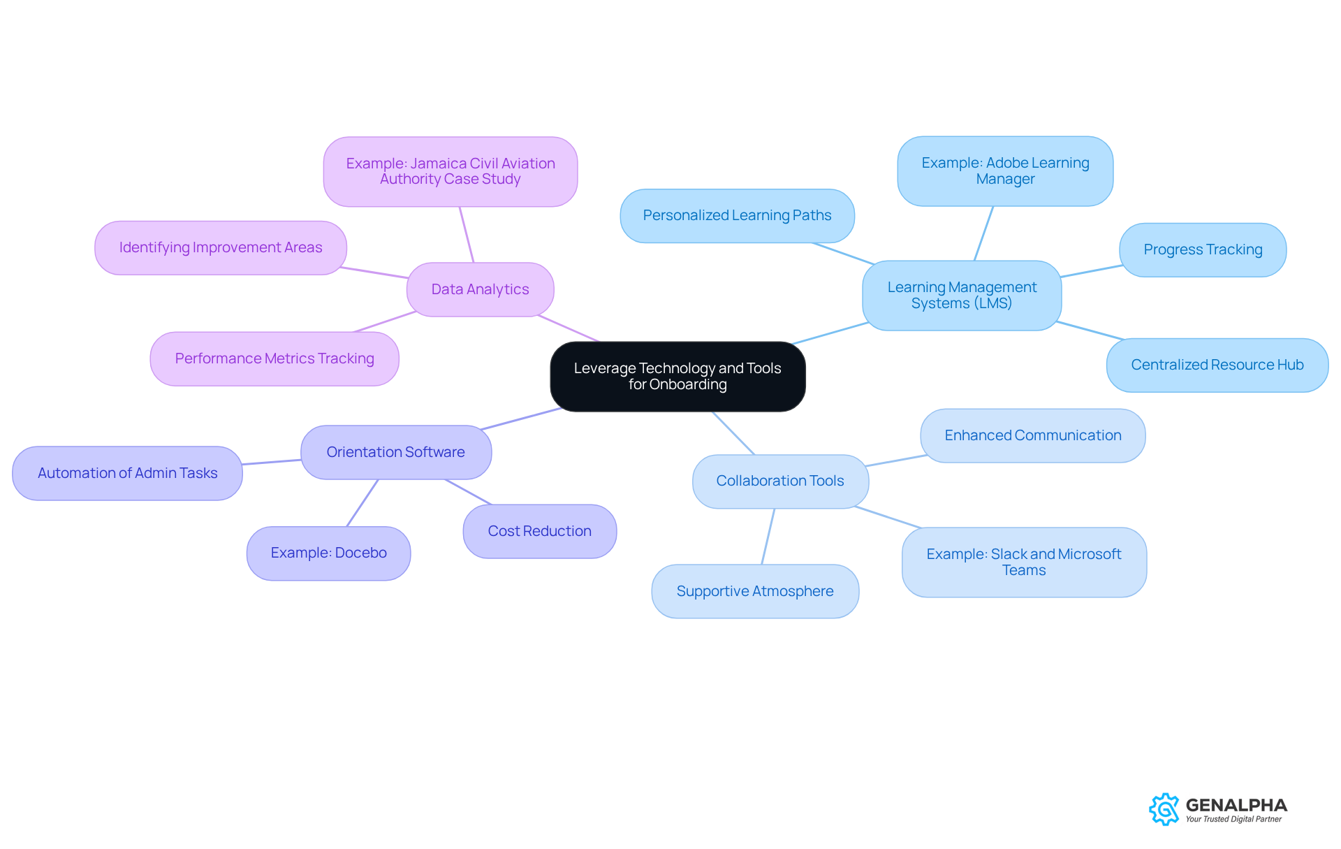 The central node represents the main theme of using technology for onboarding. Each branch shows a specific tool or category, with further details on how they improve the onboarding experience.
