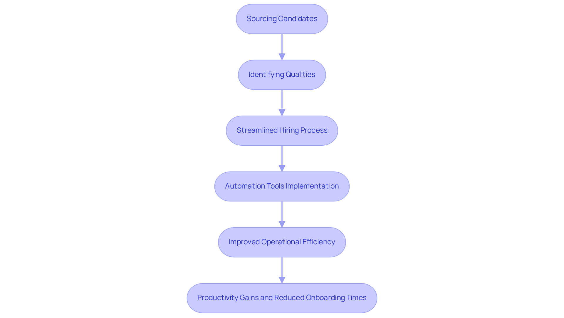 Follow the arrows to see how Techneeds' recruitment strategies lead to better hiring and operational results. Each step builds on the previous one, demonstrating the journey from sourcing to success. Follow the arrows to see how Techneeds' recruitment strategies lead to better hiring and operational results. Each step builds on the previous one, demonstrating the journey from sourcing to success.
