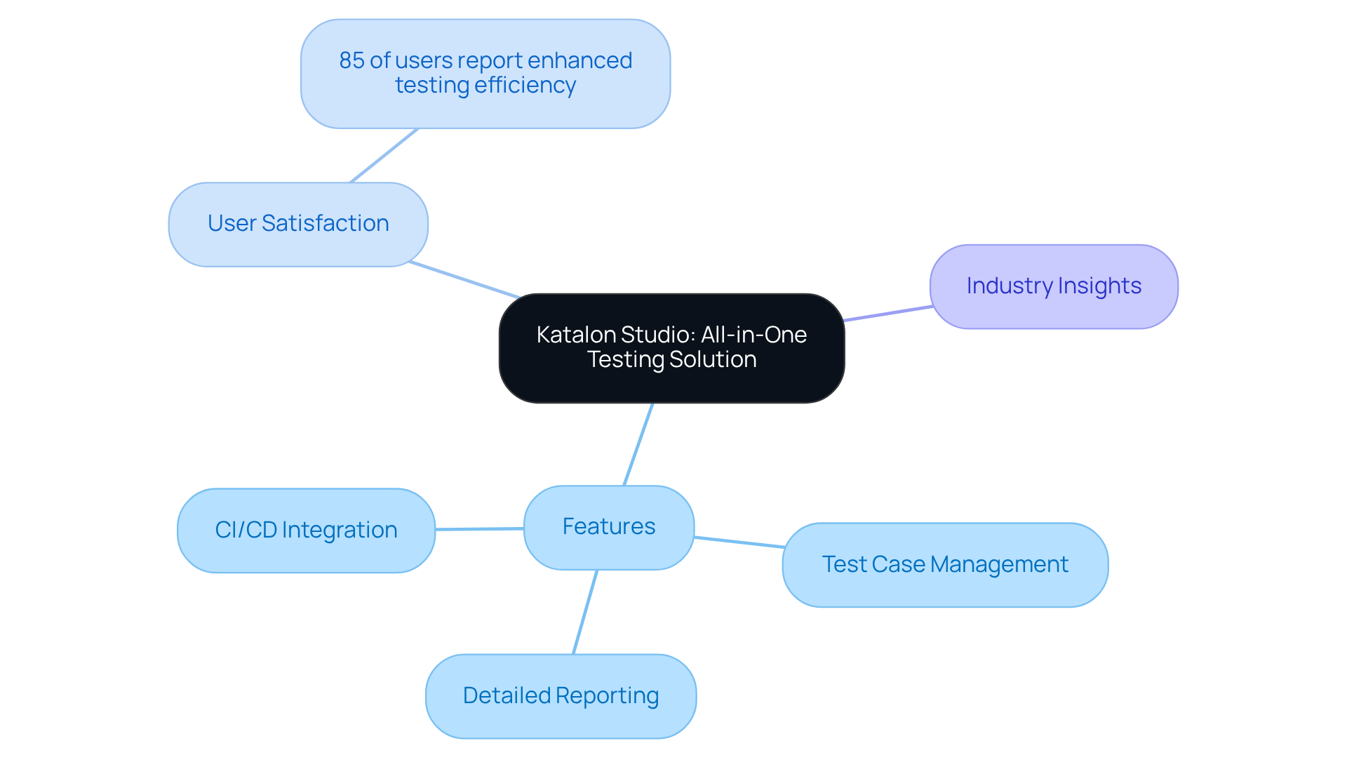 The center represents Katalon Studio, with branches showing its features and user feedback. Each branch highlights important aspects that contribute to its effectiveness as a testing solution.