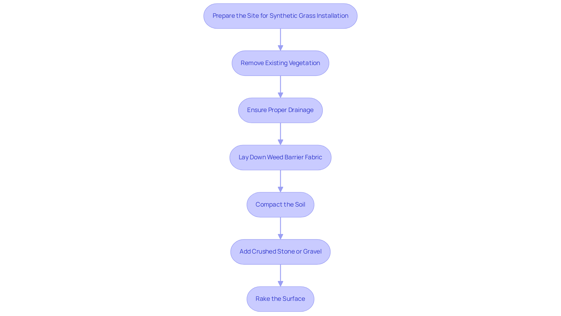 This flowchart guides you through the essential steps for preparing your site for synthetic grass. Follow the arrows from one step to the next to ensure you don't miss anything important for a successful installation.