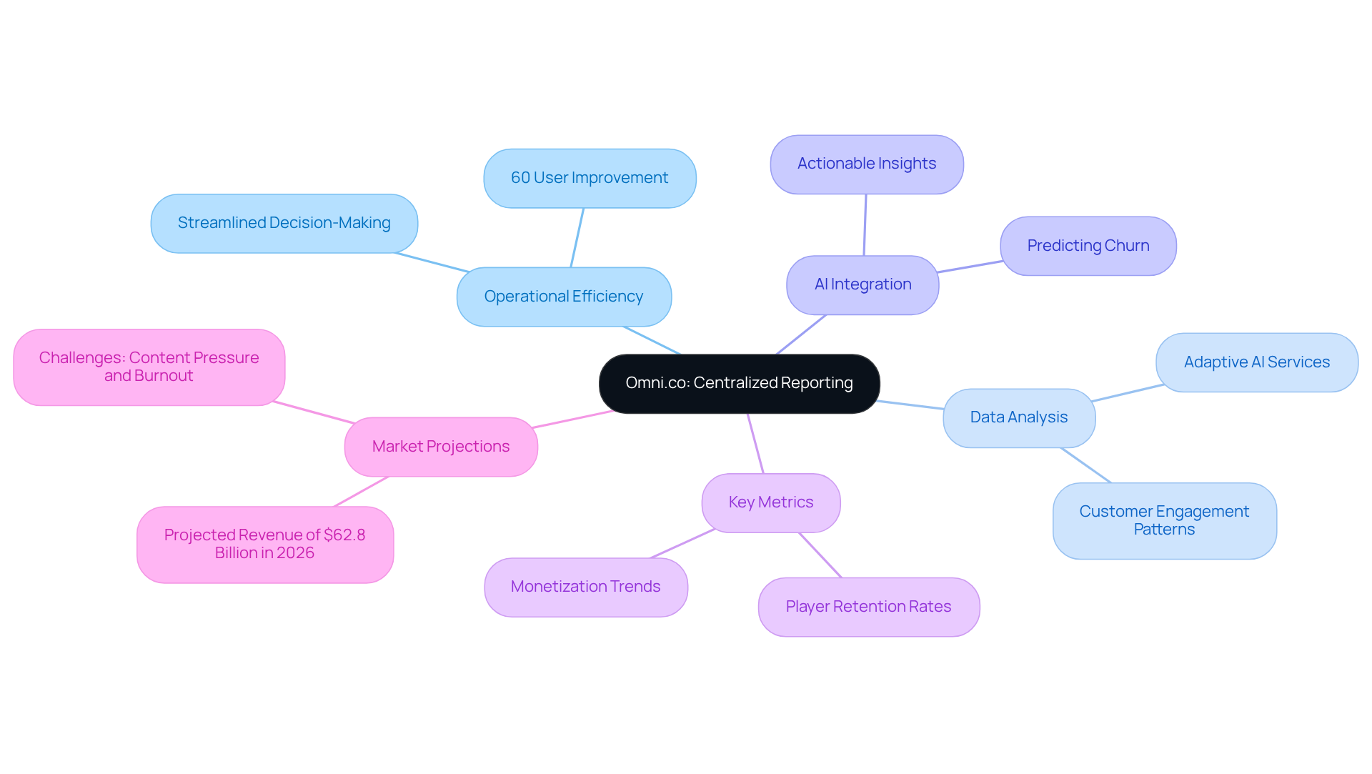 Start at the center with the main idea of centralized reporting, then explore the branches to see how it connects to operational efficiency, data strategies, and market insights.