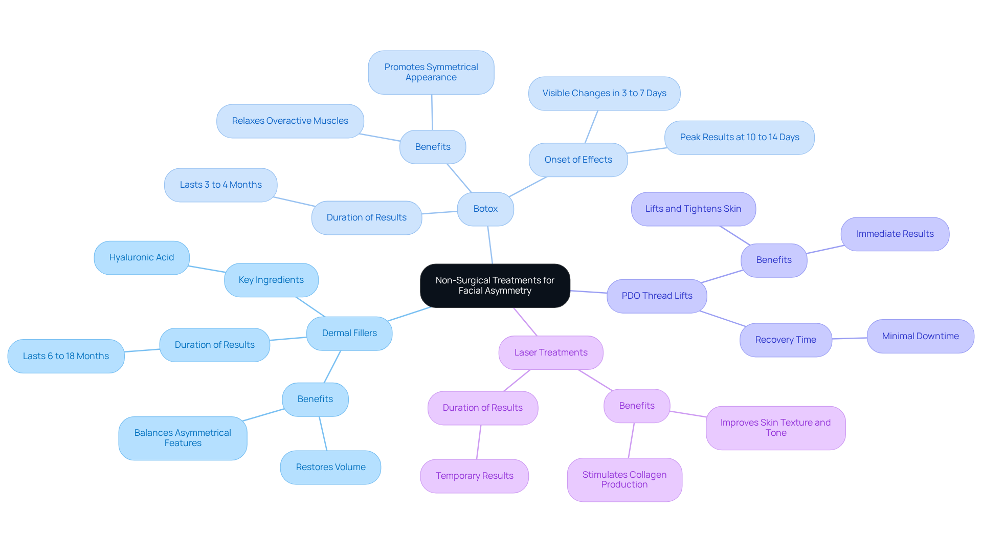 The center represents the main topic of non-surgical treatments, while each branch shows a specific treatment and its benefits. Follow the branches to learn how each option can help achieve facial symmetry.