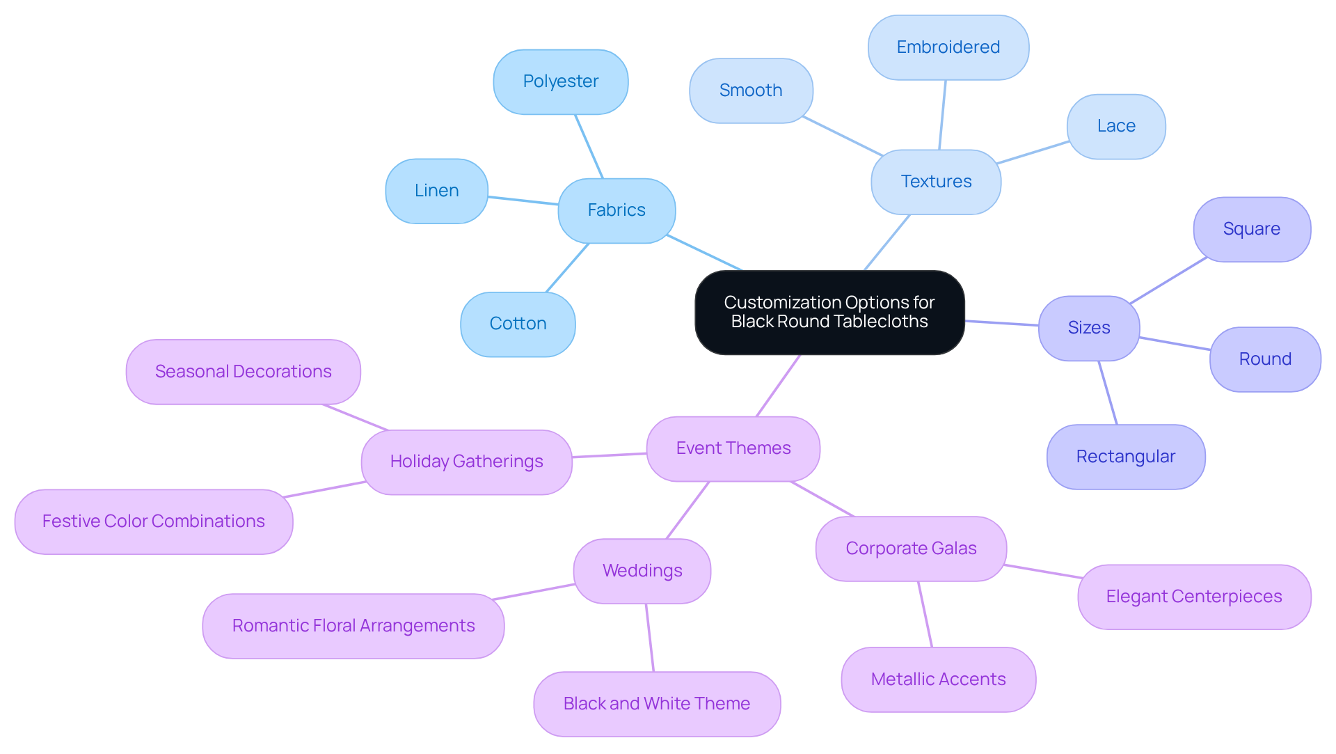 The central node represents the main topic of customization. Each branch shows different aspects of how tablecloths can be tailored, with examples illustrating how they can fit various themes and styles.