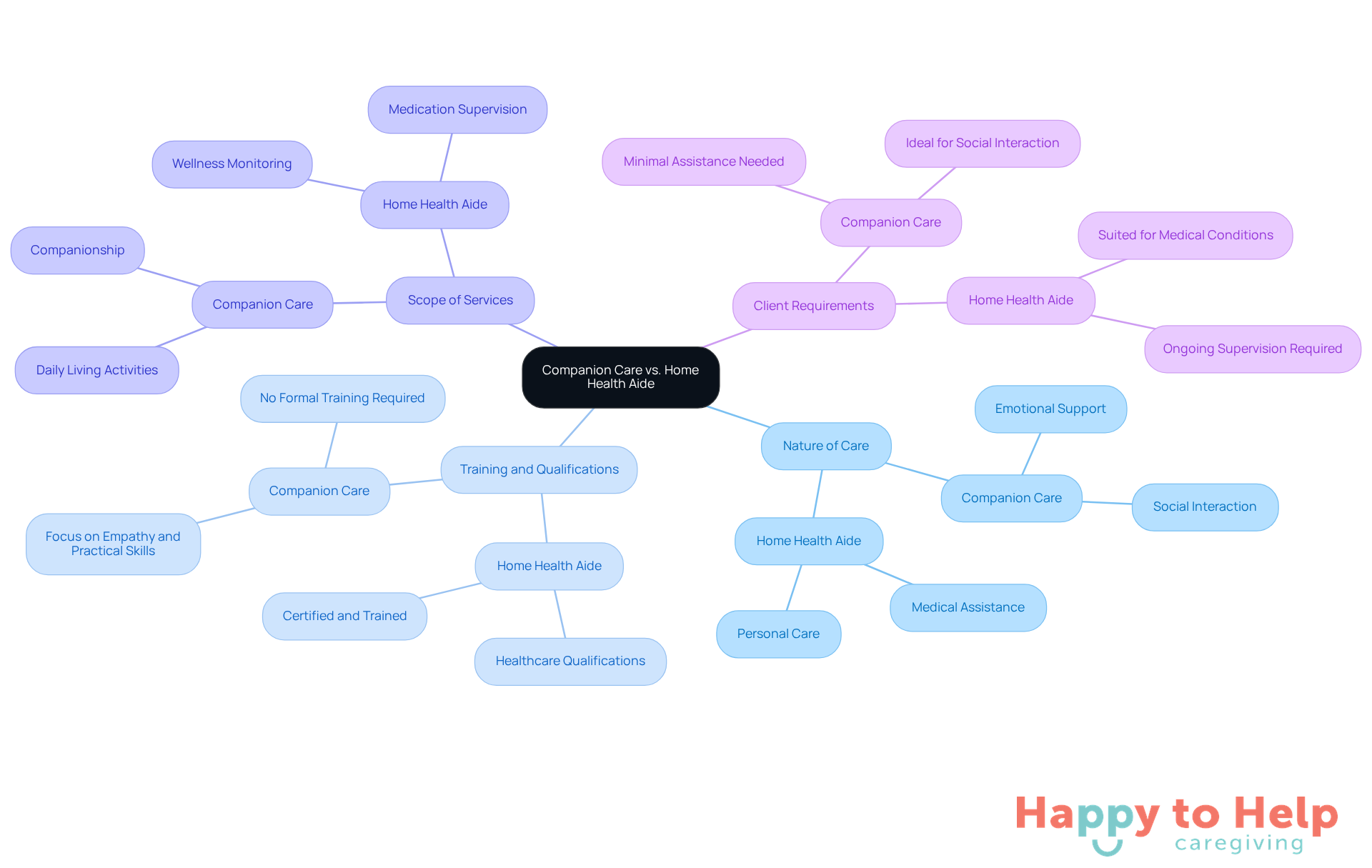 The central node represents the overall comparison, while the branches show specific categories where the two types of care differ. Each color-coded section helps you quickly identify the distinctions.