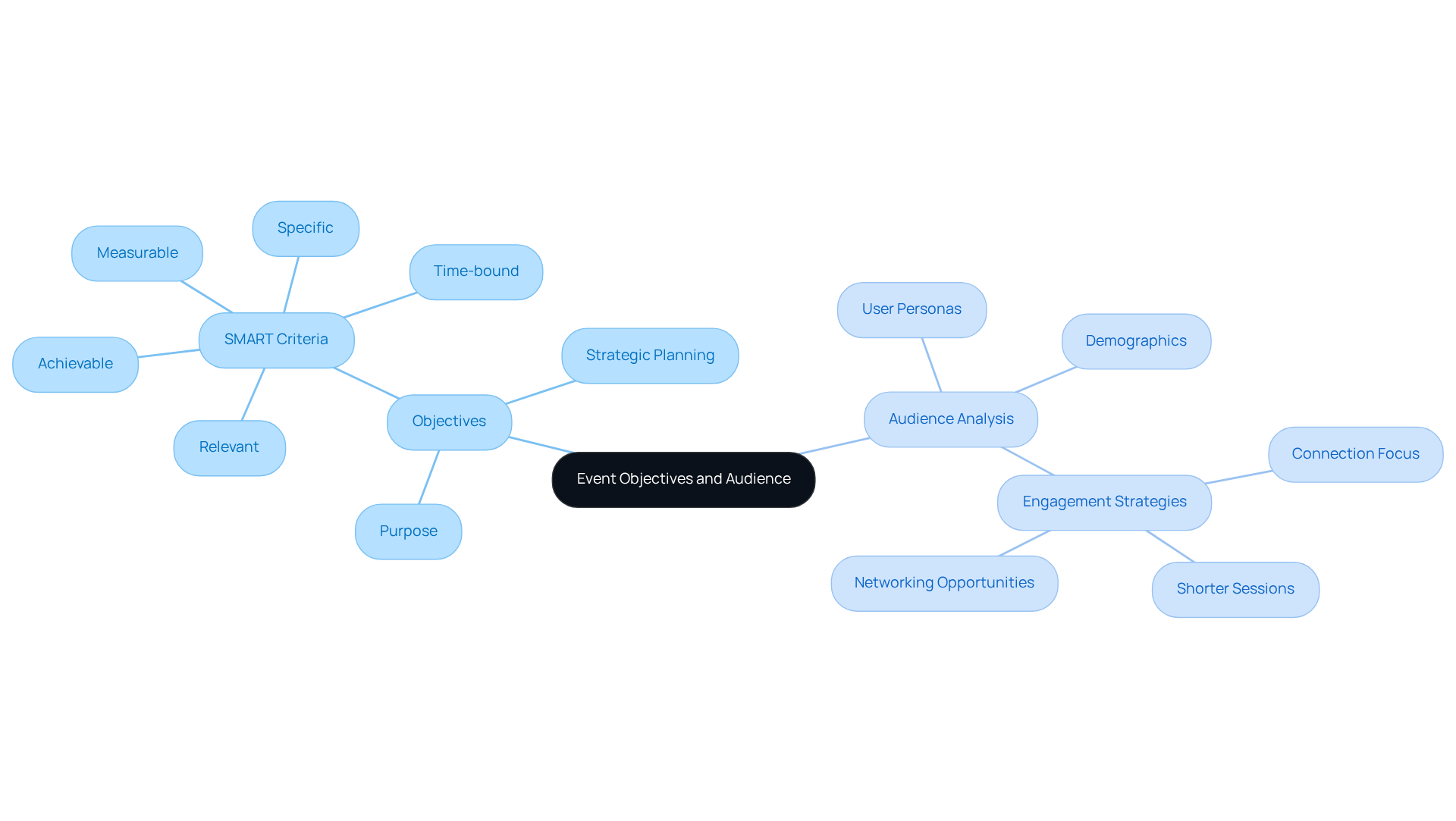 This mindmap starts with the main focus of defining event objectives and understanding the audience. Each branch represents key components that contribute to successful event planning. Follow the branches to see how objectives and audience insights are interconnected, guiding your event strategy.