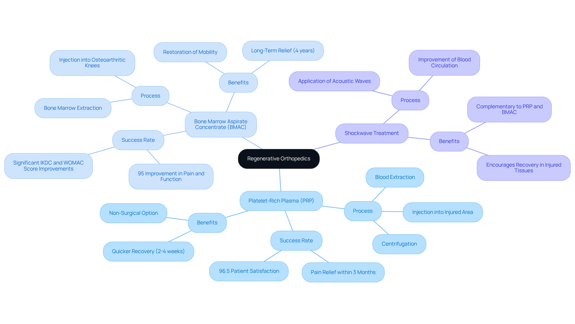 This mindmap illustrates the main techniques used in regenerative orthopedics. Each branch represents a different treatment method, and the sub-branches provide additional information about how they work and their effectiveness. Follow the branches to explore how these techniques can help alleviate chronic pain and improve mobility. This mindmap illustrates the main techniques used in regenerative orthopedics. Each branch represents a different treatment method, and the sub-branches provide additional information about how they work and their effectiveness. Follow the branches to explore how these techniques can help alleviate chronic pain and improve mobility.