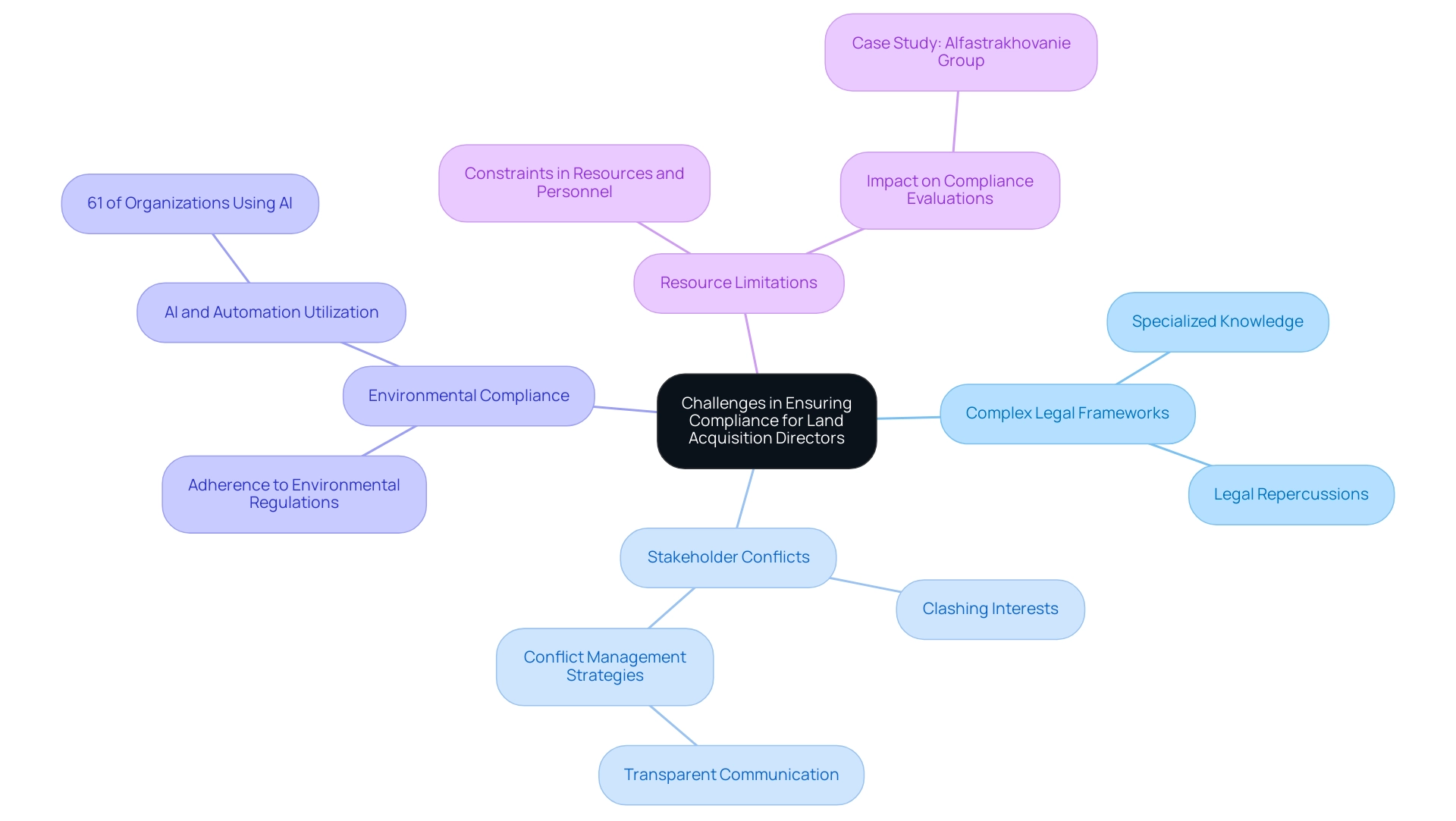 Each branch represents a key challenge, with sub-branches detailing specific aspects or strategies to address those challenges.