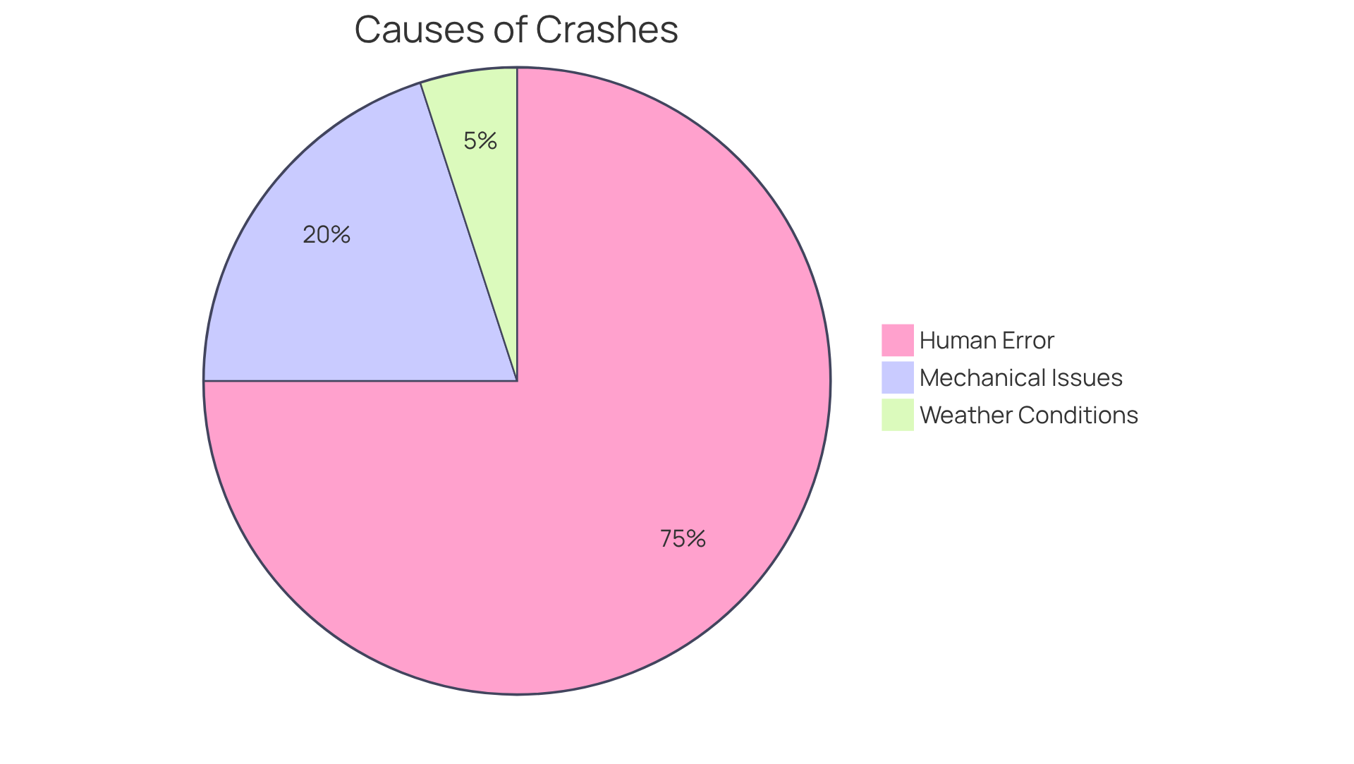Each slice of the pie chart shows how much each factor contributes to airplane crashes. The larger the slice, the more significant the factor is in causing incidents. Human error is the biggest slice, highlighting the importance of training and protocols.