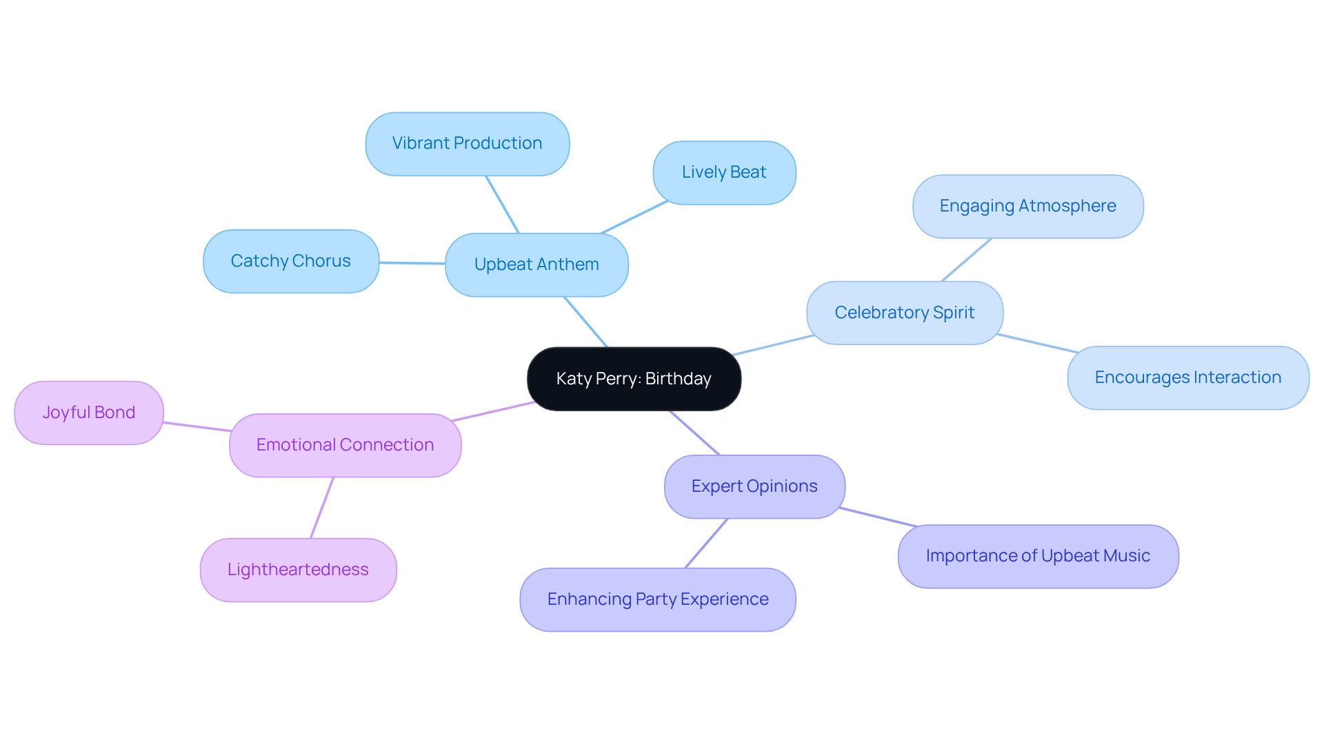 Start from the center with the main idea of the song, then explore how it impacts celebrations through various branches. Each branch represents an aspect of the song's influence, making it easy to see how they connect.
