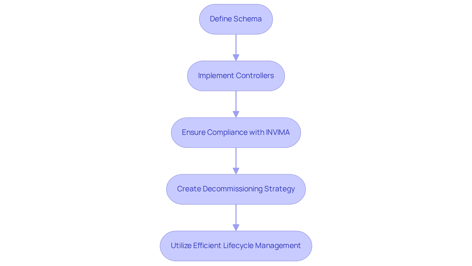 Each box represents a key step in the management of CRDs. Follow the arrows to see how each stage connects and leads to the next, illustrating the overall process of resource management in MedTech innovation.