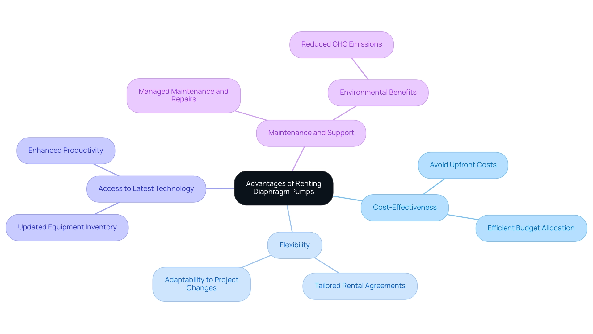 The central node represents the main theme, while branches represent individual advantages of renting. Each color signifies a different advantage.