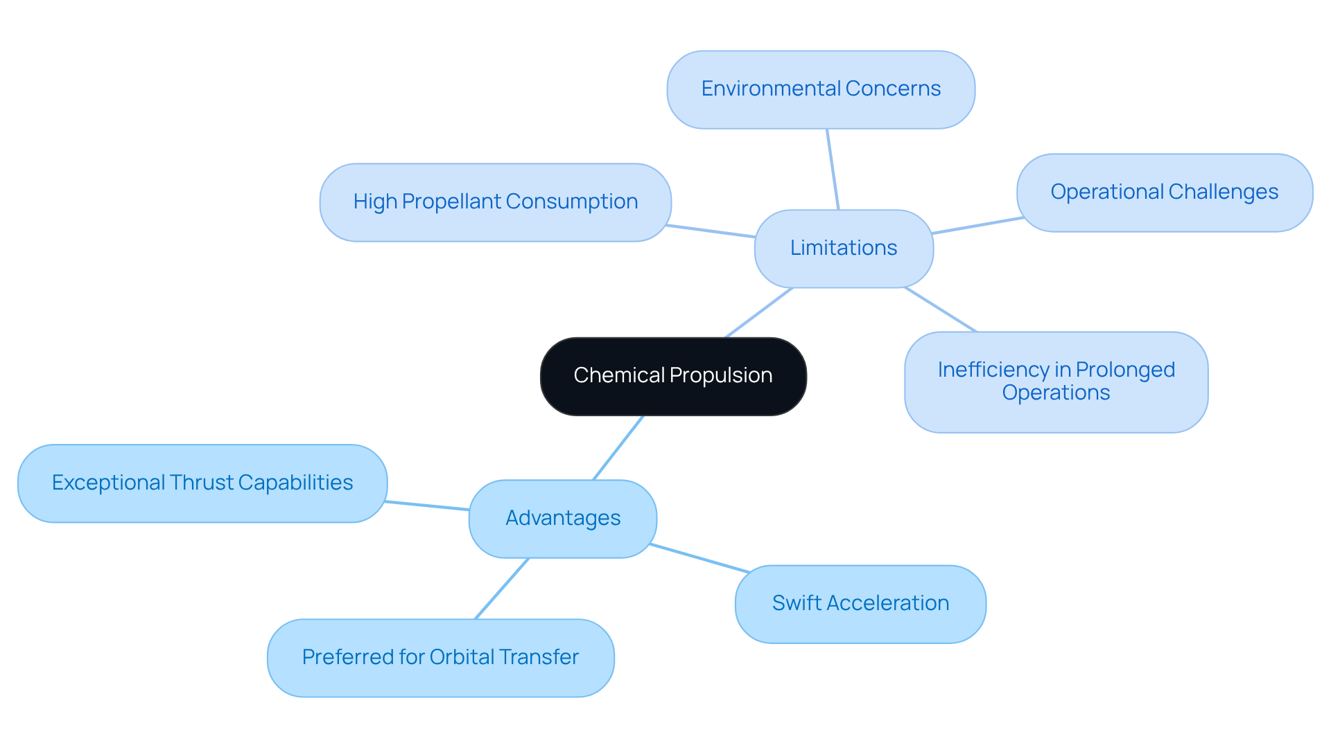 The central node represents chemical propulsion, with branches showing its benefits and drawbacks. Each sub-branch provides specific details, helping you understand the trade-offs involved in using chemical thrust systems.