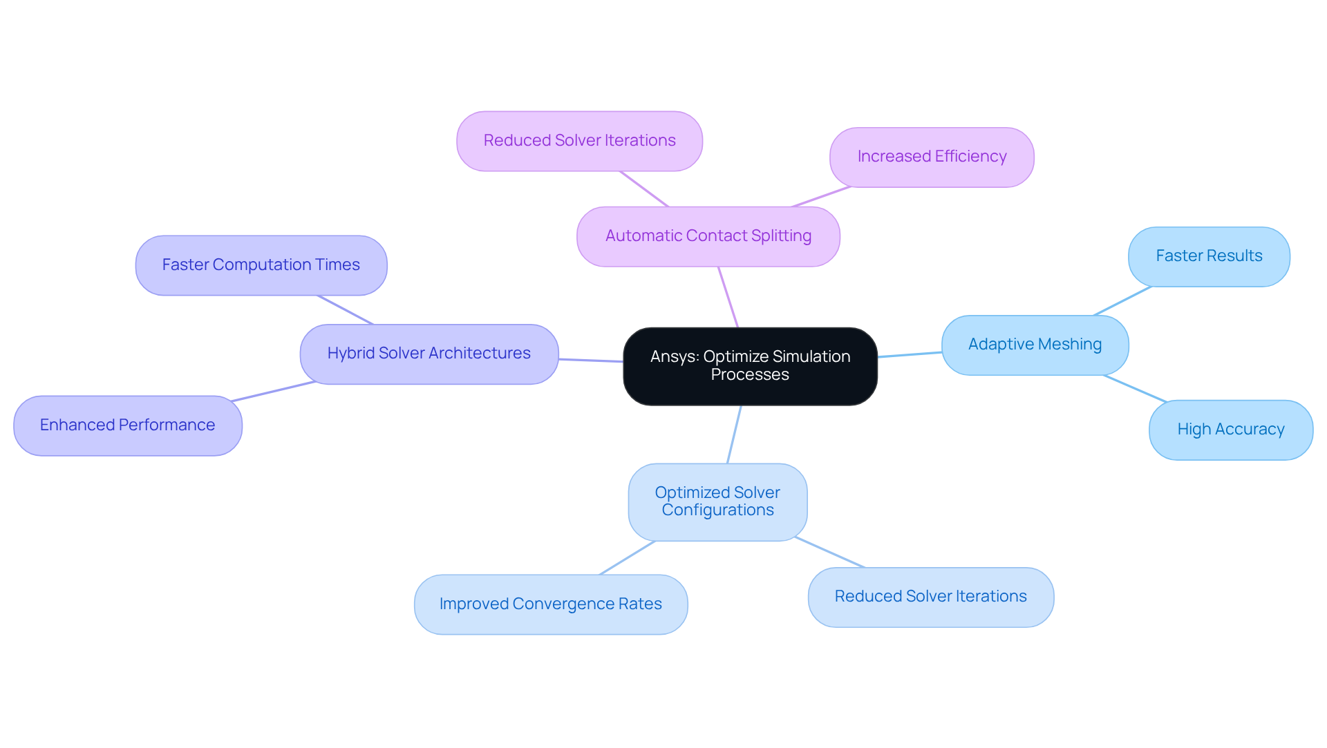 The central node represents Ansys's focus on optimization, while the branches show specific techniques and their benefits. Follow the branches to understand how each method contributes to faster and more efficient simulations.
