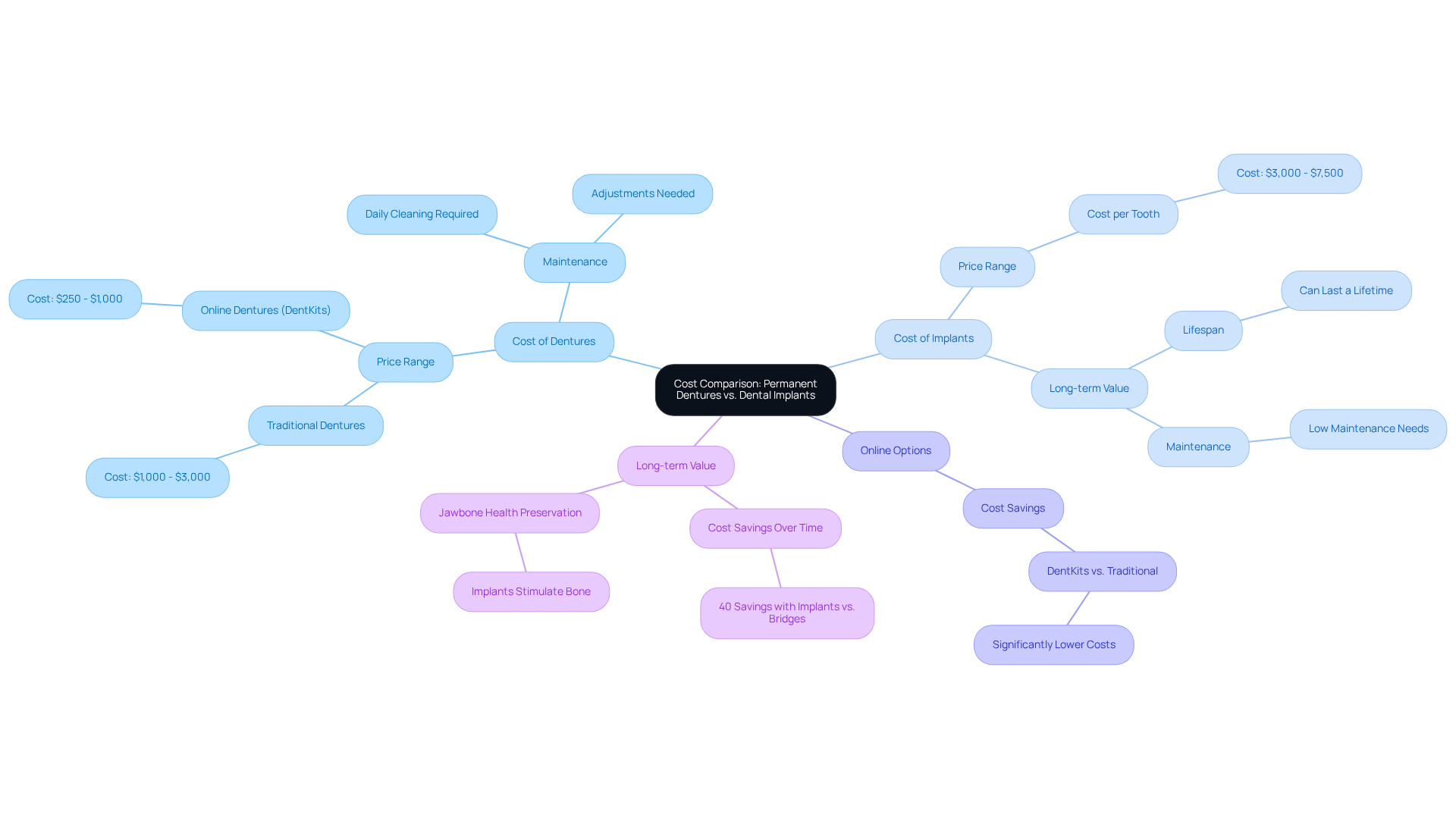 The central node represents the overall topic. Each branch highlights a specific aspect of the cost comparison, helping you understand the differences and factors to consider when choosing between dentures and implants.