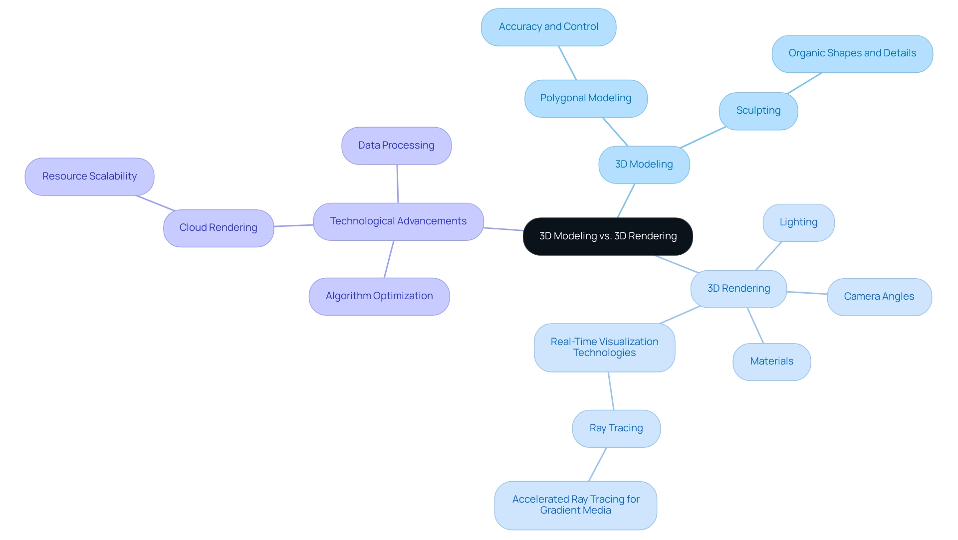 The central node represents the main topic, with branches showing the two processes and their respective techniques and key aspects.