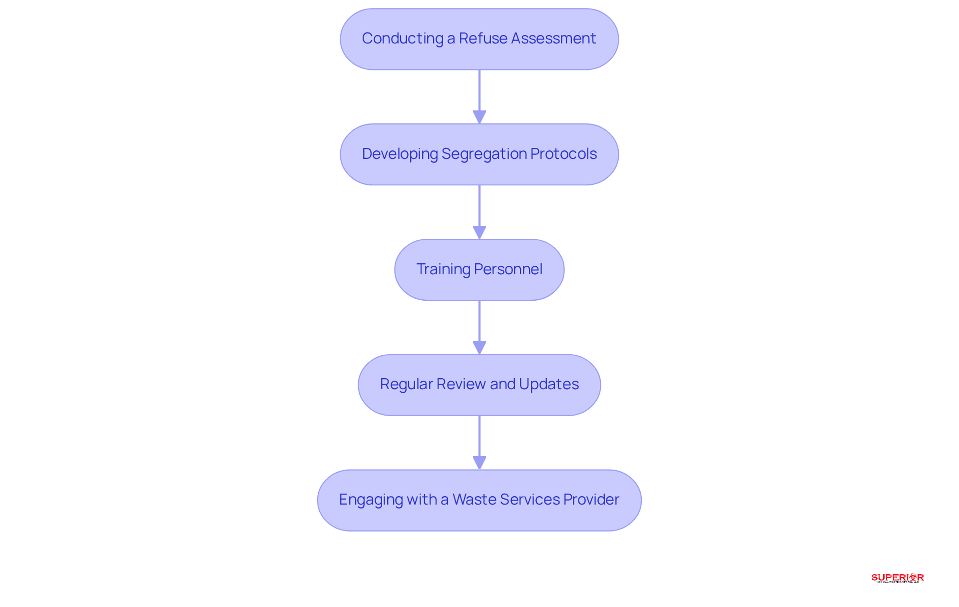 Each box represents a crucial step in the waste management process. Follow the arrows to see how each step leads to the next, helping healthcare facilities create effective and compliant waste management plans.