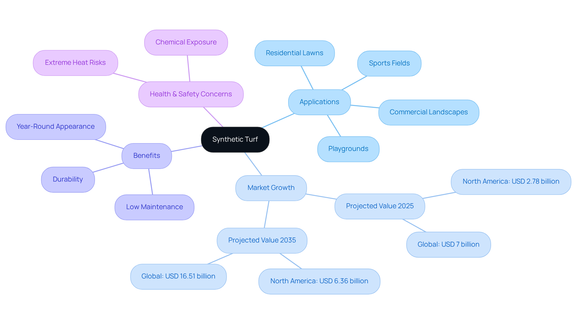 This mindmap starts with the main topic of synthetic turf at the center. Each branch represents a different aspect of synthetic turf, such as where it's used, how the market is growing, its benefits, and any health concerns. Follow the branches to explore each area in detail! This mindmap starts with the main topic of synthetic turf at the center. Each branch represents a different aspect of synthetic turf, such as where it's used, how the market is growing, its benefits, and any health concerns. Follow the branches to explore each area in detail!