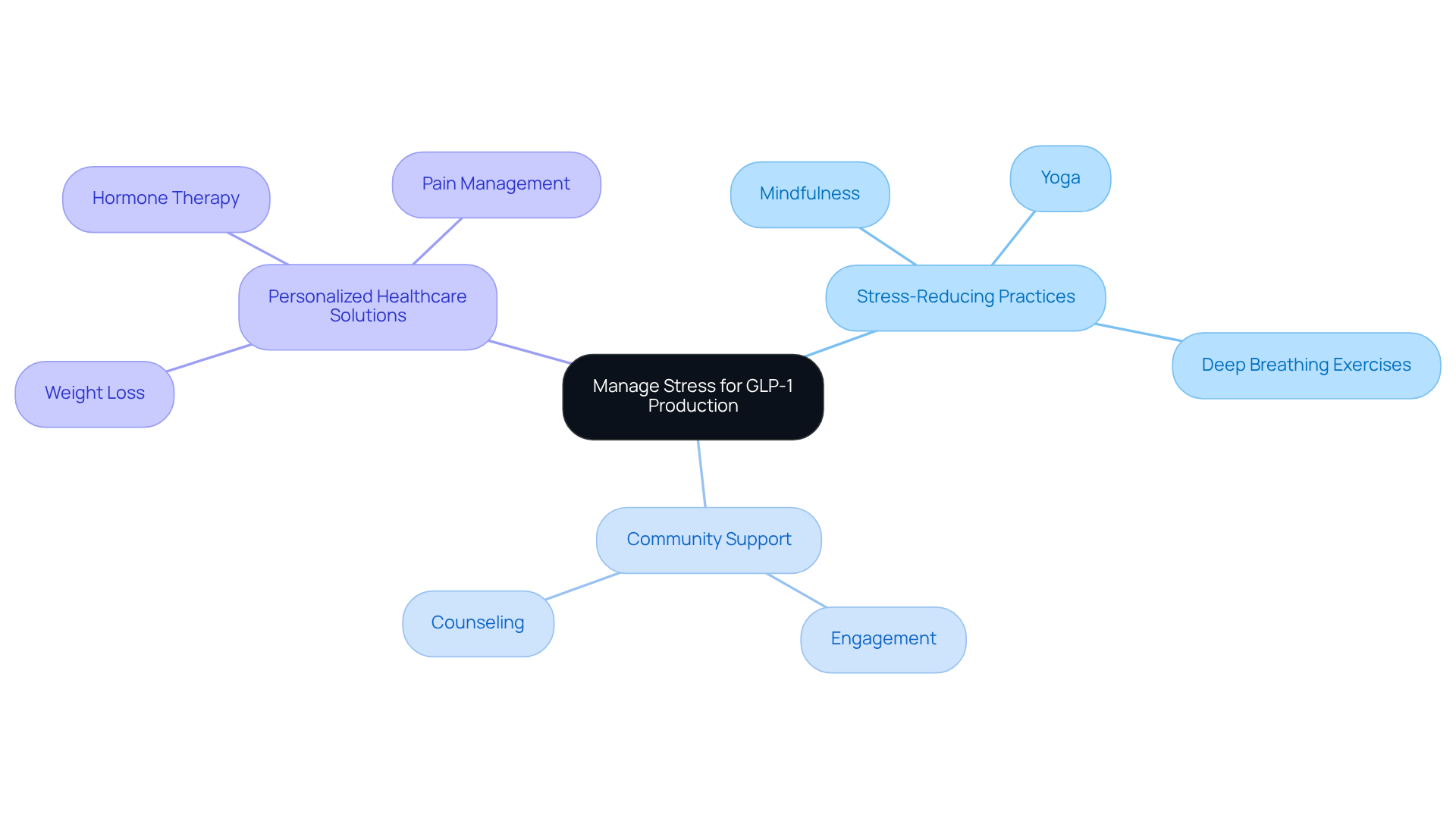 This mindmap shows how managing stress can improve your hormonal health. Start at the center with the main idea, then explore the branches for different practices, community support options, and healthcare solutions that can help you feel better and support your body.