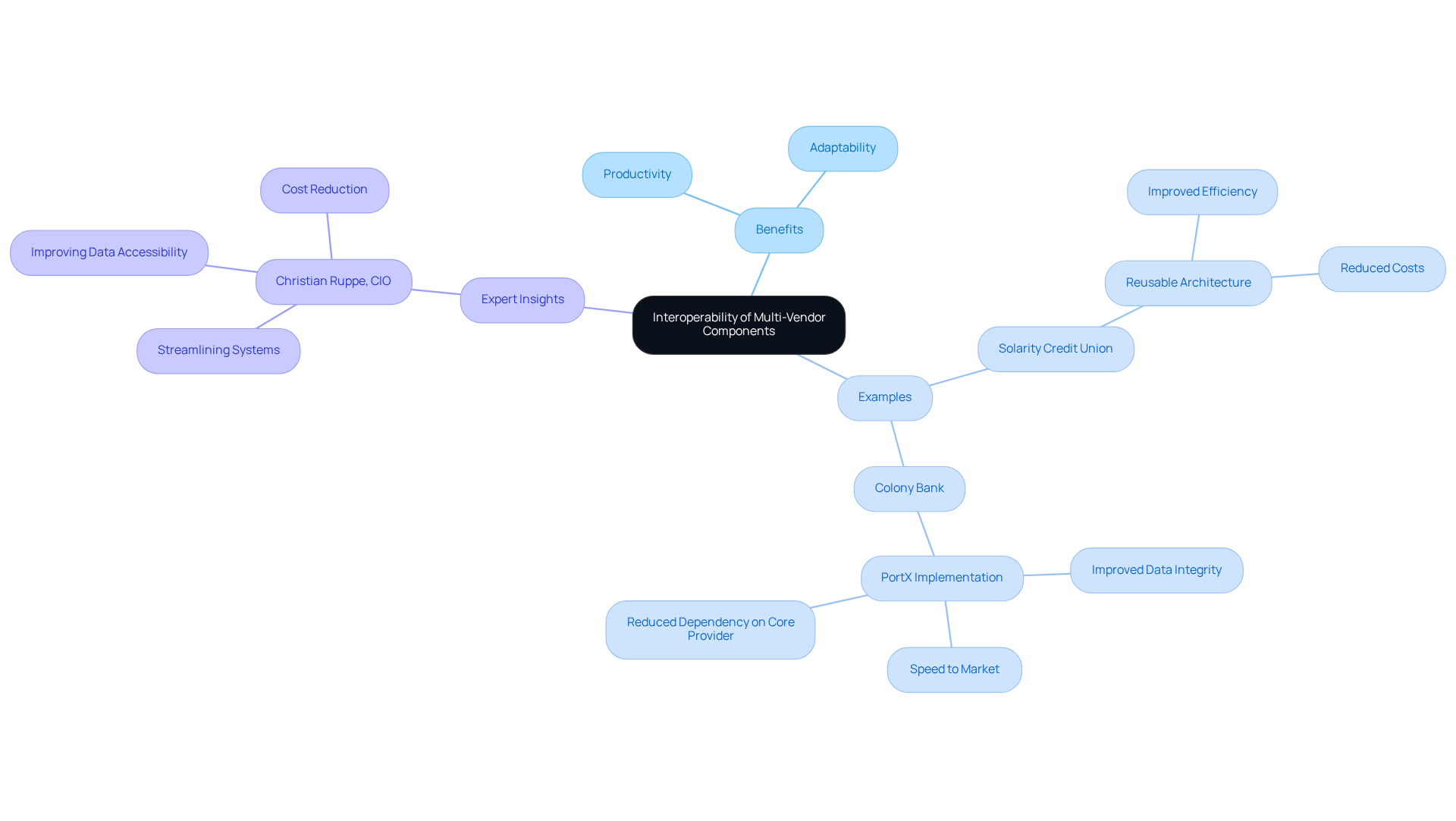 The central node represents the main topic of interoperability, and branches show how different benefits and examples support this idea. Each color-coded branch helps identify categories at a glance.