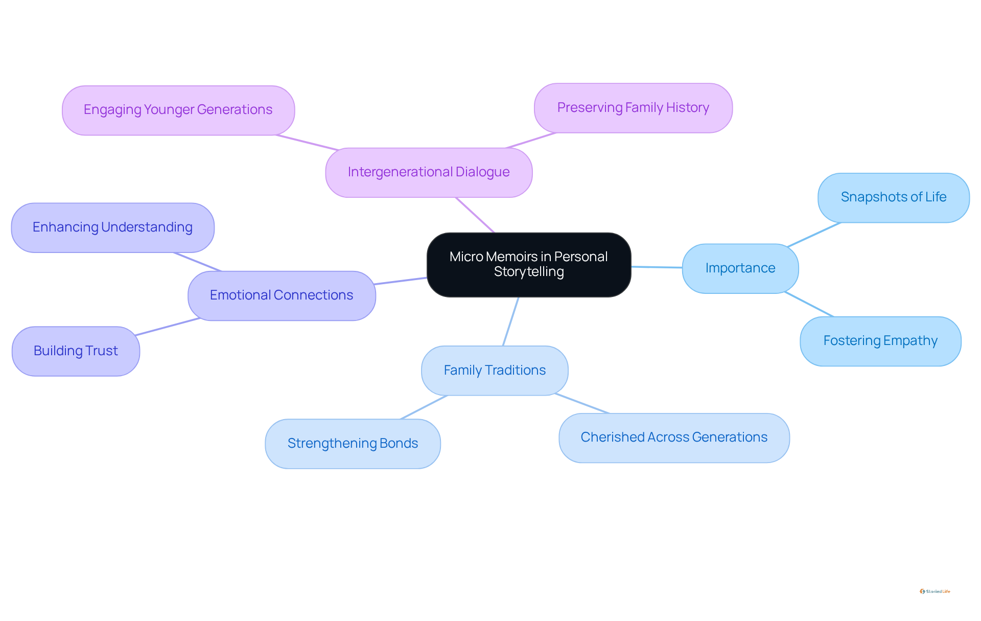 The center represents the main idea of micro memoirs, while the branches show how they connect to various aspects of storytelling, family, and emotions. Follow the branches to explore how these narratives enrich our lives.