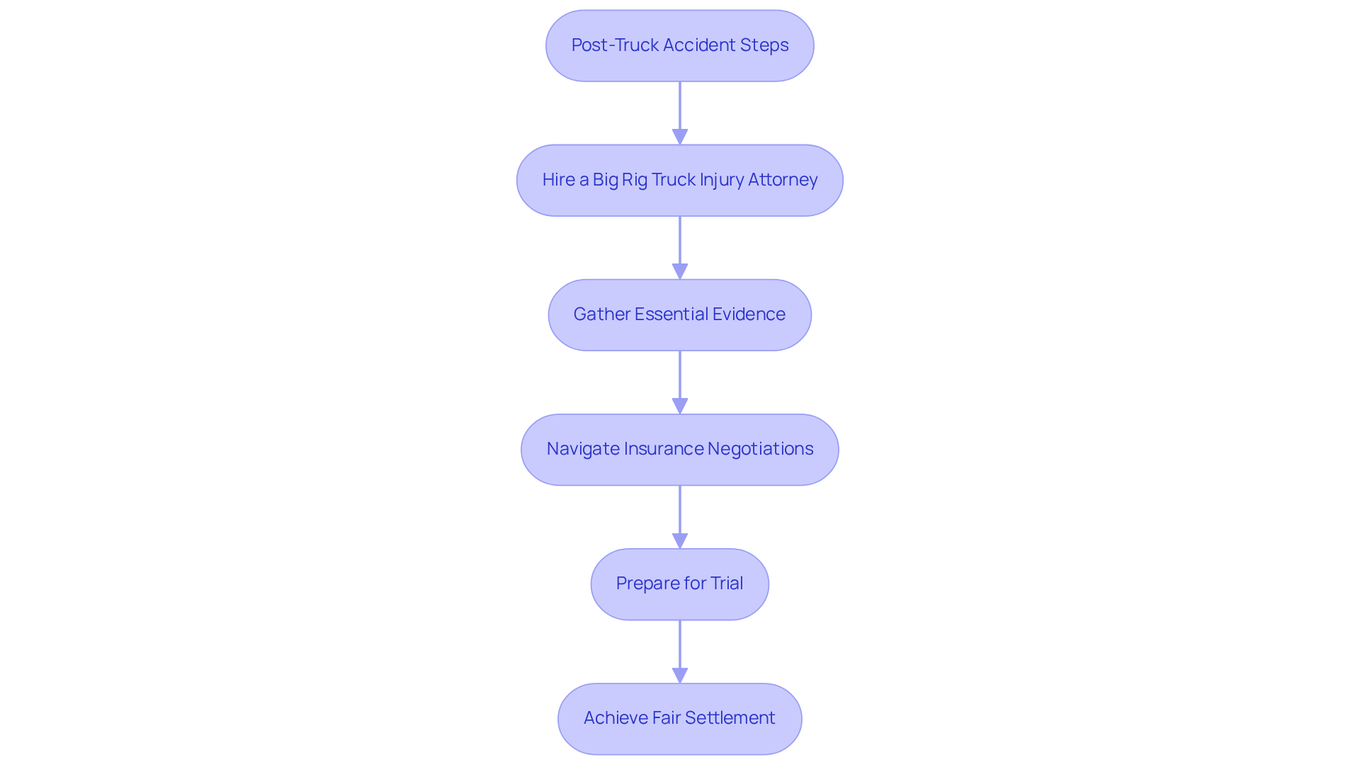 This flowchart outlines the journey after a truck accident. Each step shows what actions to take and how having a knowledgeable attorney can help you navigate the process, from gathering evidence to achieving a fair settlement. This flowchart outlines the journey after a truck accident. Each step shows what actions to take and how having a knowledgeable attorney can help you navigate the process, from gathering evidence to achieving a fair settlement.