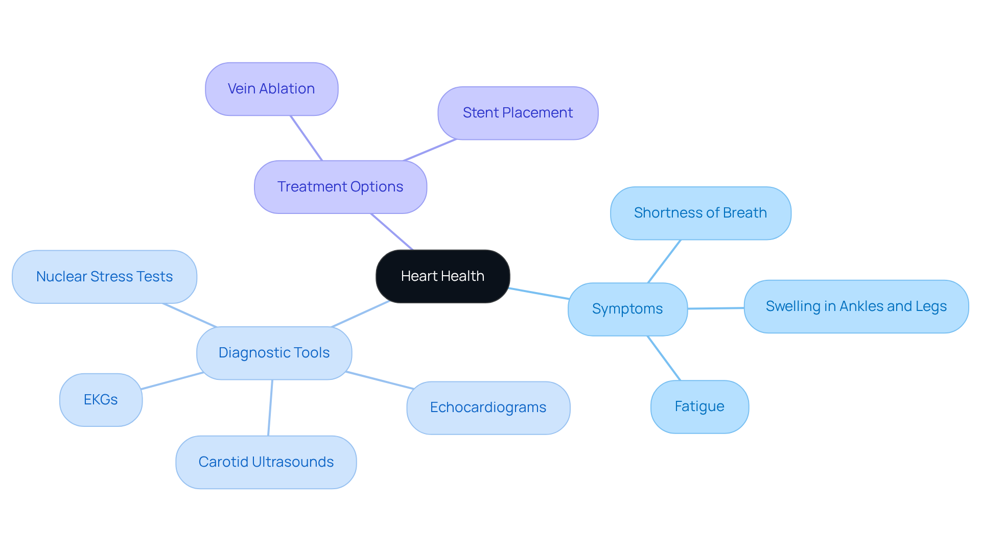 The central node represents heart health, with branches showing symptoms you might experience, tools we use to diagnose issues, and the treatments available to help you. Each color-coded branch helps you navigate through the information easily.