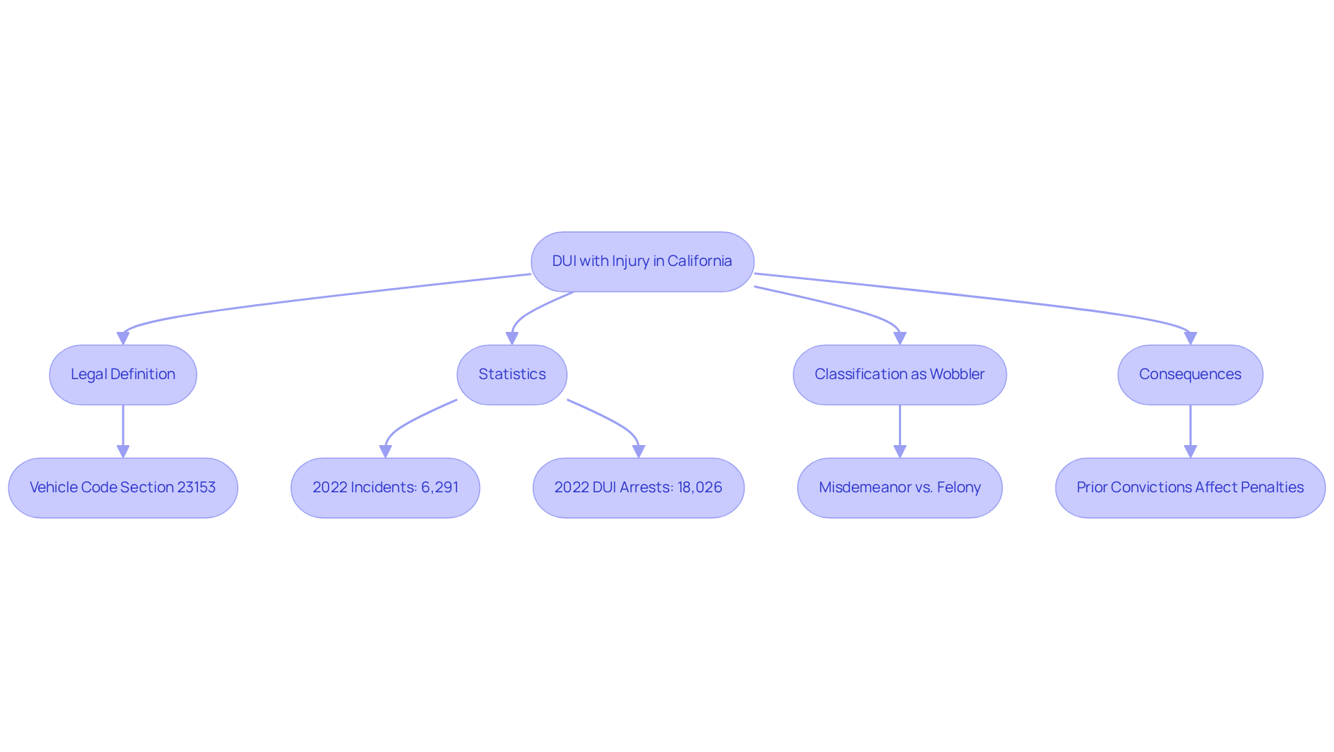 This flowchart helps you navigate the complexities of DUI with injury laws in California. Start at the top with the definition, then follow the branches to see statistics, classifications, and potential consequences based on different scenarios.