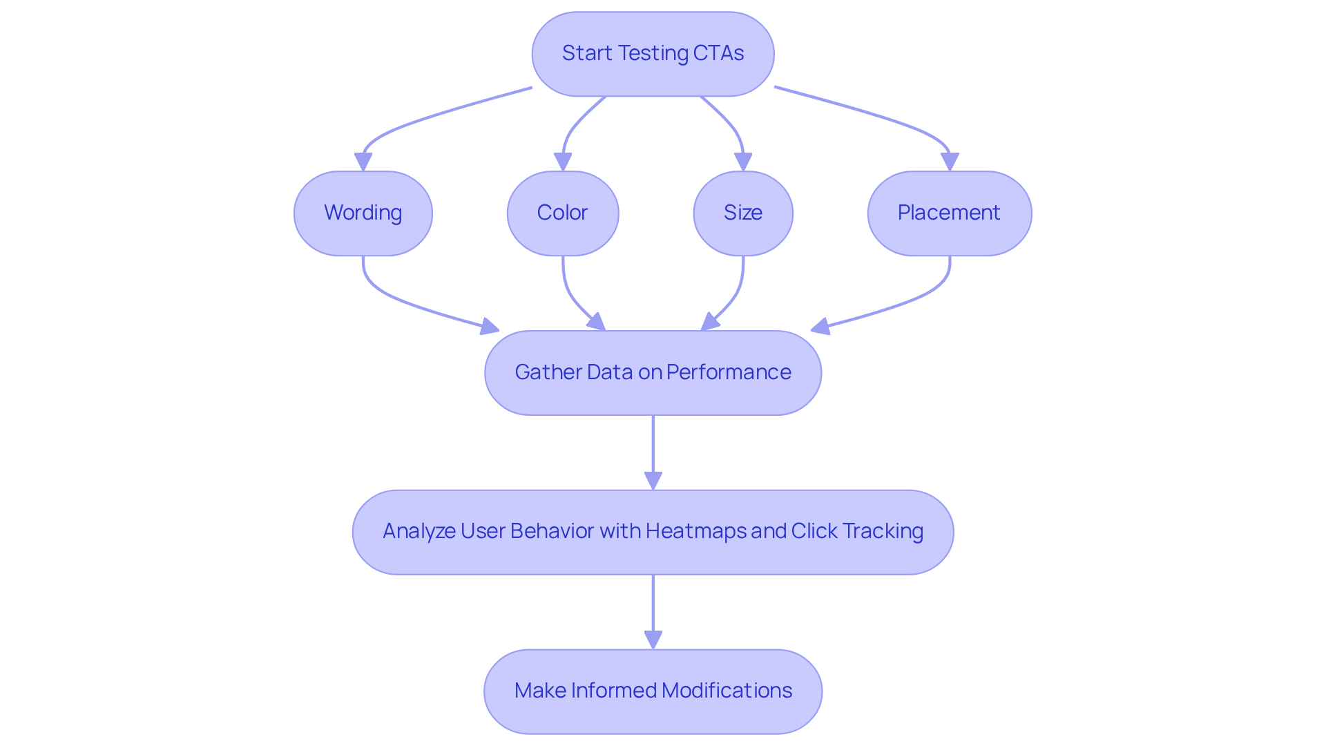 This flowchart guides you through the process of improving your call-to-action ads. Start with testing different elements, gather data, analyze user behavior, and then make changes based on what you learn. Each step builds on the previous one to help you create more effective CTAs.