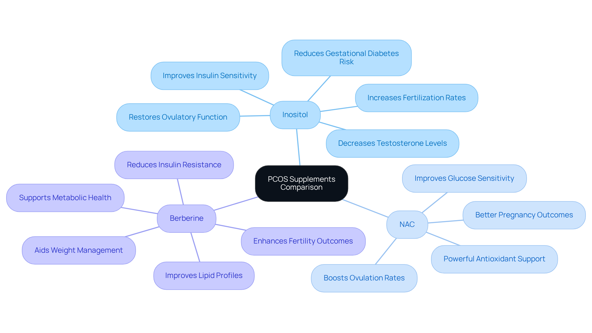 This mindmap shows the comparison of three key supplements for PCOS. Each branch represents a supplement, and the sub-branches highlight their unique benefits. Follow the branches to see how each supplement can support reproductive health and manage PCOS symptoms. This mindmap shows the comparison of three key supplements for PCOS. Each branch represents a supplement, and the sub-branches highlight their unique benefits. Follow the branches to see how each supplement can support reproductive health and manage PCOS symptoms.