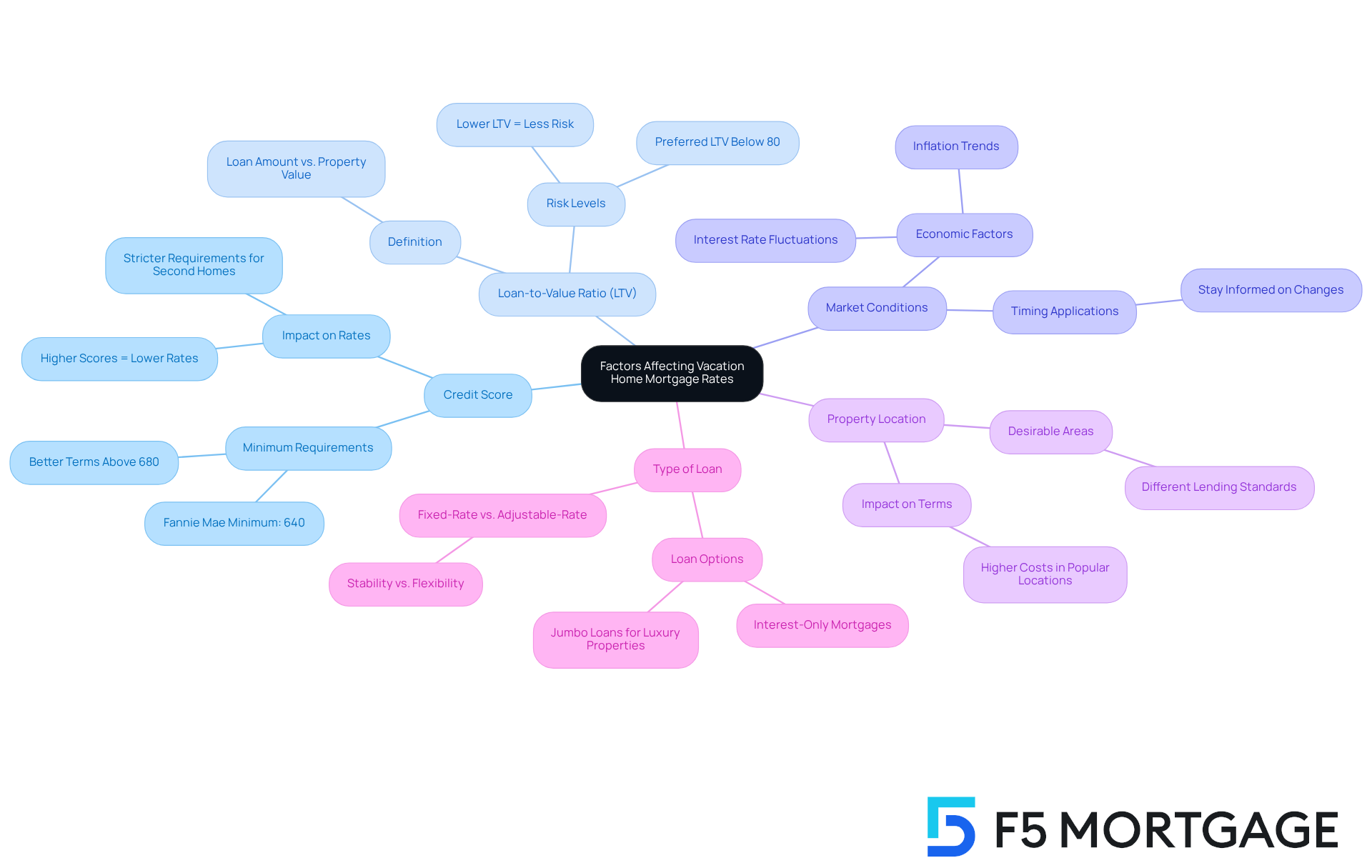 The central node shows the main topic, while each branch represents a key factor that can affect mortgage rates. Explore the sub-branches for detailed insights into how these factors contribute to your mortgage costs.