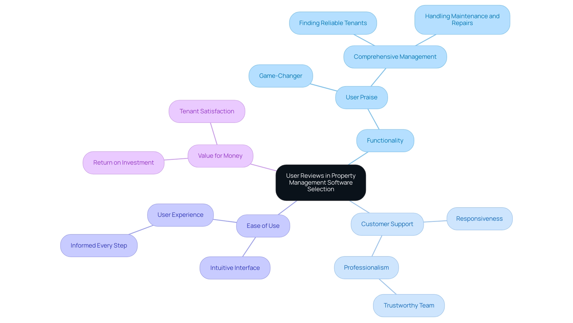The central node represents the importance of user reviews, with branches for each critical evaluation aspect and sub-branches providing specific insights or user testimonials.