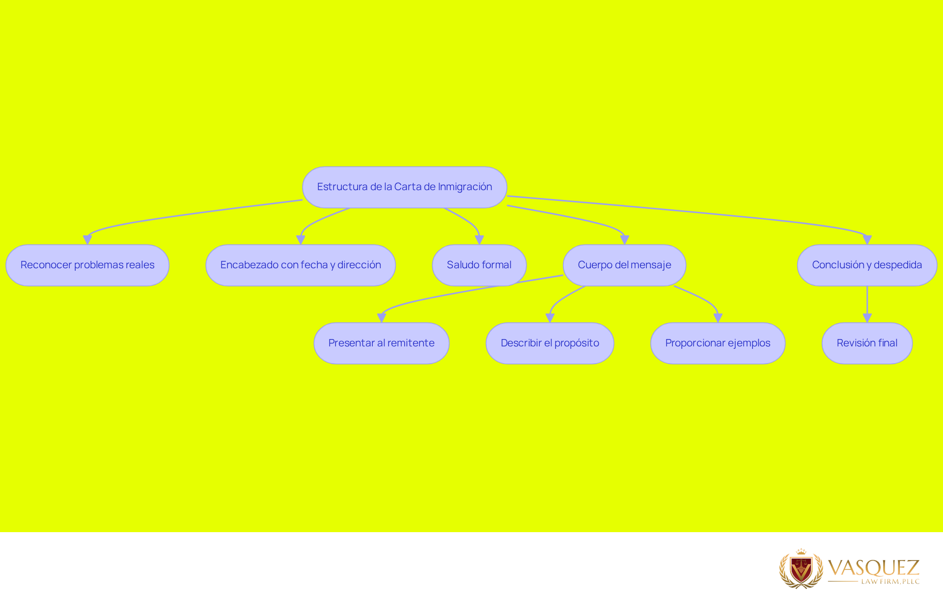 Cada cuadro representa un paso en la redacción de la carta. Sigue las flechas para entender cómo avanzar de un paso al siguiente hasta completar la carta. Cada cuadro representa un paso en la redacción de la carta. Sigue las flechas para entender cómo avanzar de un paso al siguiente hasta completar la carta.